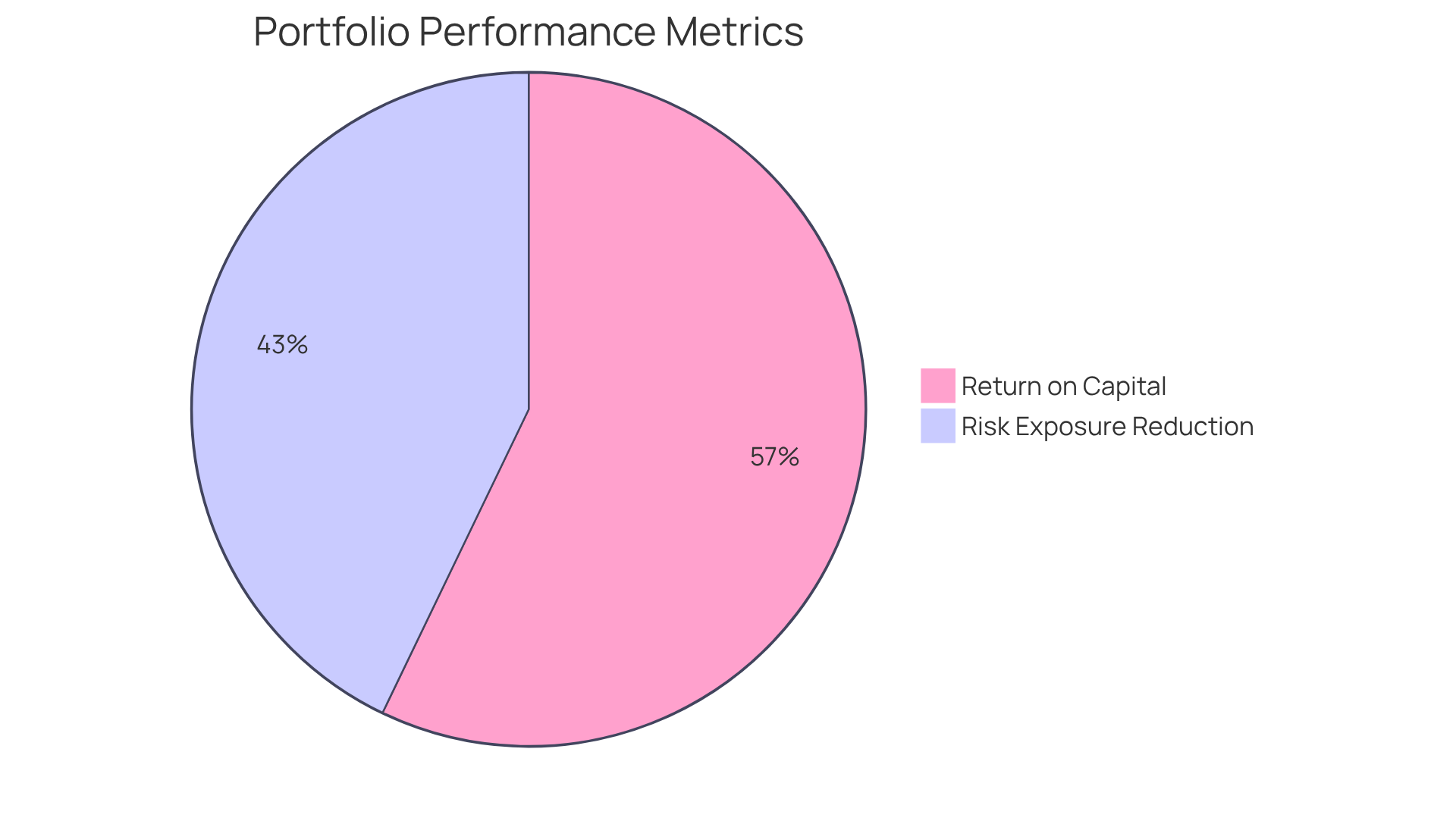 The green slice shows the increase in return on capital, while the red slice represents the reduction in risk exposure. Together, they illustrate how analytics have transformed the portfolio's performance.