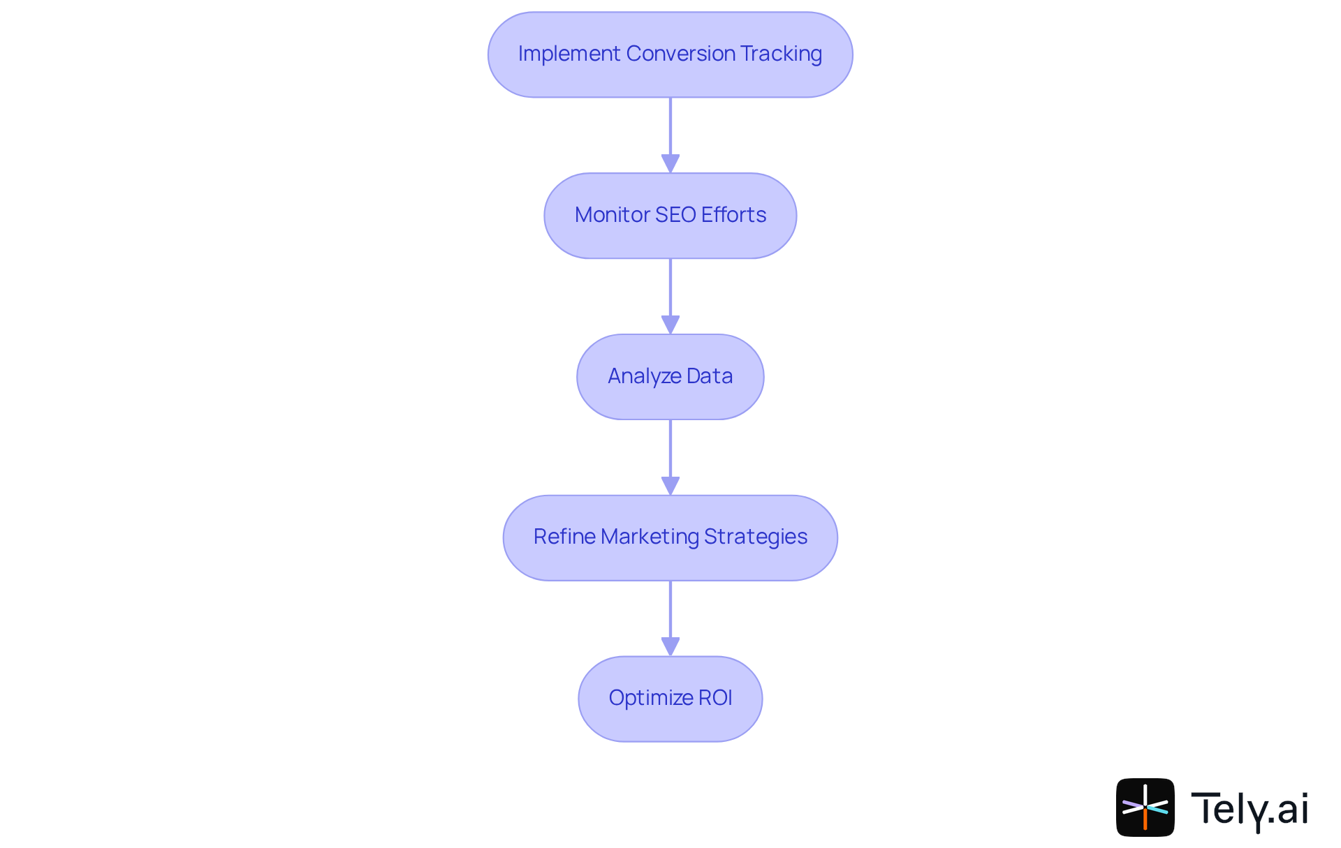 Follow the steps from implementing tracking to refining strategies. Each step shows how businesses can improve their SEO efforts and ROI through a structured approach to conversion tracking.