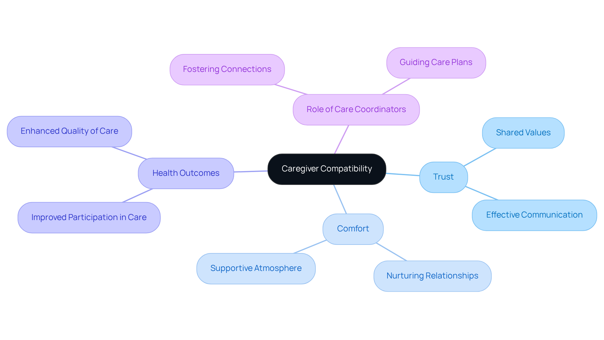 Start at the center with the main concept of caregiver compatibility. Each branch represents an important aspect of how compatibility affects trust and comfort in caregiving, leading to better health outcomes.