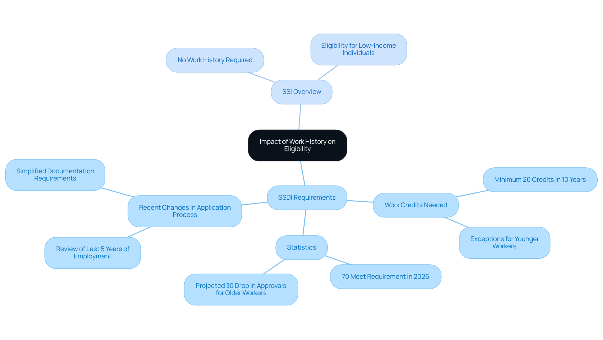 The central node represents the main topic, while branches show key aspects of SSDI and SSI eligibility. Each color-coded branch helps you see how work history impacts eligibility and what options are available. The central node represents the main topic, while branches show key aspects of SSDI and SSI eligibility. Each color-coded branch helps you see how work history impacts eligibility and what options are available.