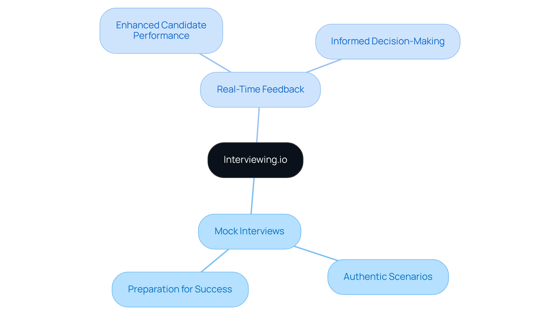 Start at the center with Interviewing.io, then explore its features and benefits. Each branch shows how the platform helps candidates and companies in the hiring process.