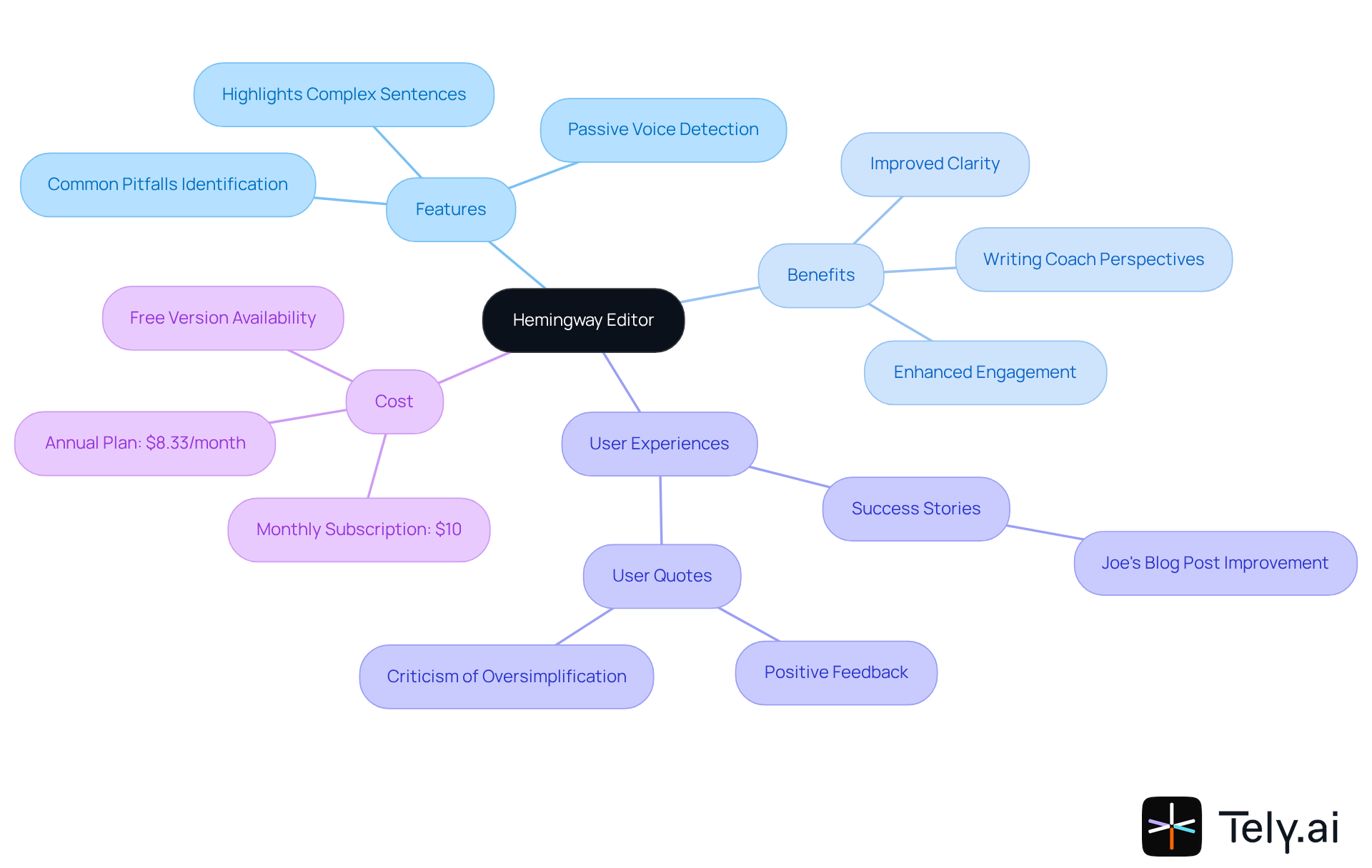 This mindmap illustrates how the Hemingway Editor improves writing. Each branch shows different aspects: features that lead to specific benefits, along with user feedback and pricing, helping you see the tool's value at a glance.