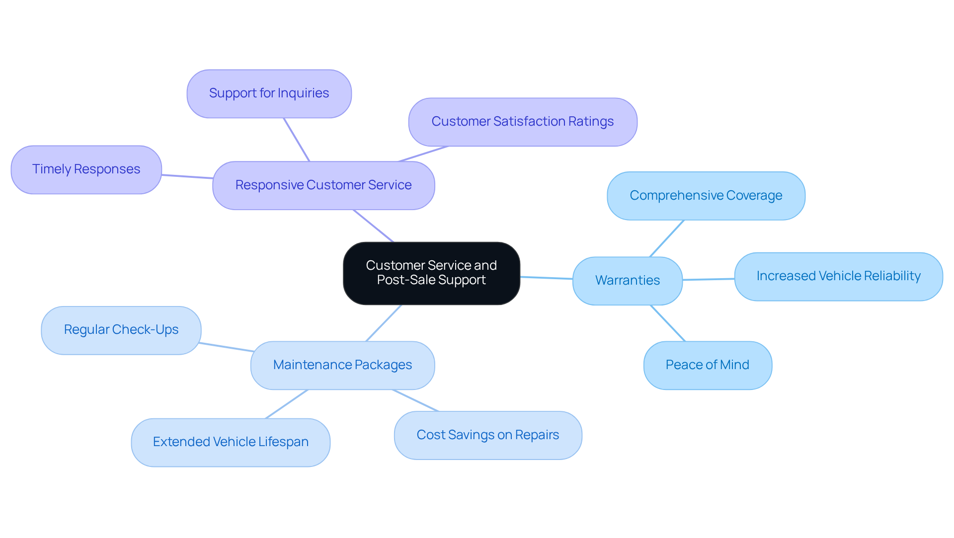 This mindmap shows how customer service and post-sale support are interconnected. Start at the center with the main theme, then explore each branch to see what specific aspects to consider when choosing a dealer. This mindmap shows how customer service and post-sale support are interconnected. Start at the center with the main theme, then explore each branch to see what specific aspects to consider when choosing a dealer.