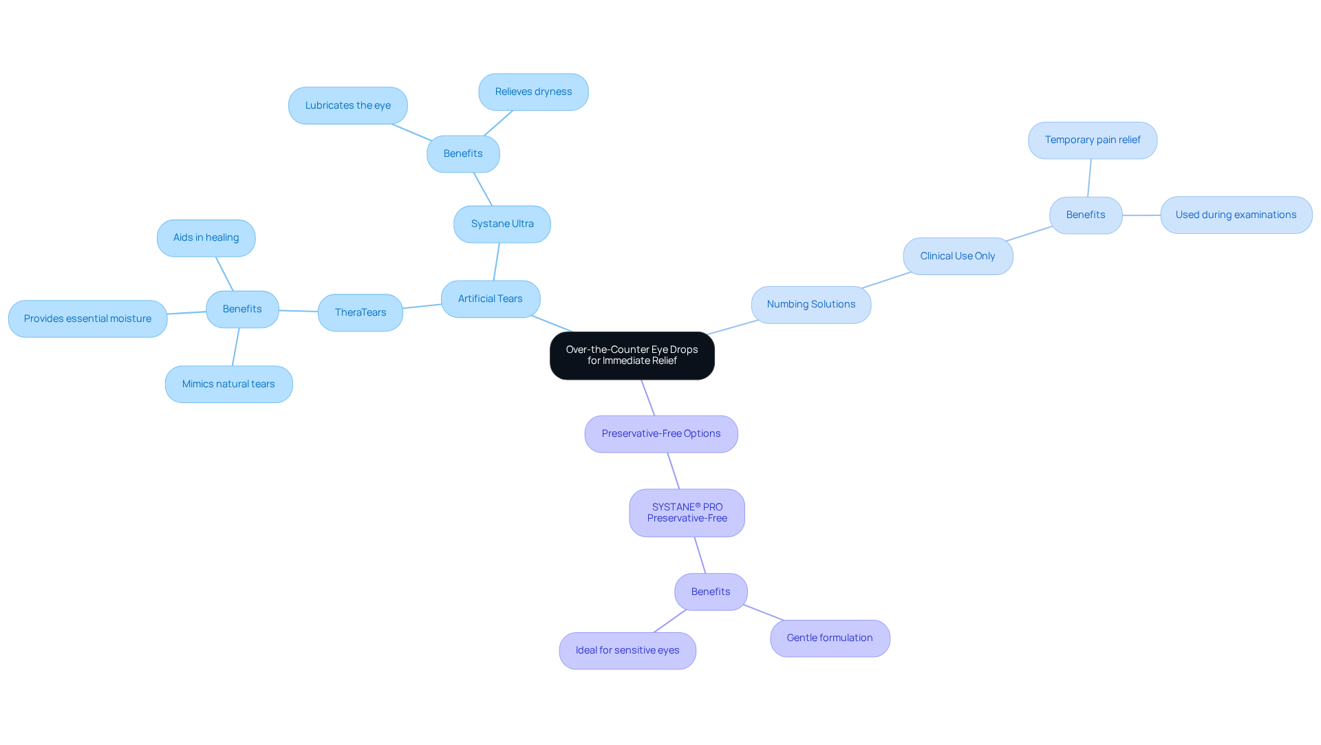 The central node represents the main topic, while the branches show different types of eye drops. Each branch explains what the drops do and why they are beneficial, helping you choose the right option for relief. The central node represents the main topic, while the branches show different types of eye drops. Each branch explains what the drops do and why they are beneficial, helping you choose the right option for relief.