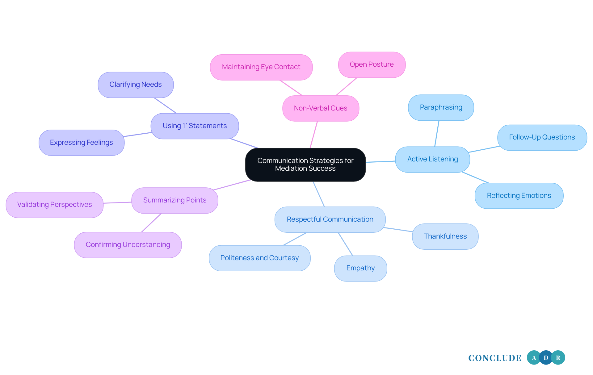 The central idea is the main topic of effective communication in mediation. Each branch represents a strategy, and the sub-branches provide details or examples, helping you understand how to apply these techniques in real discussions.