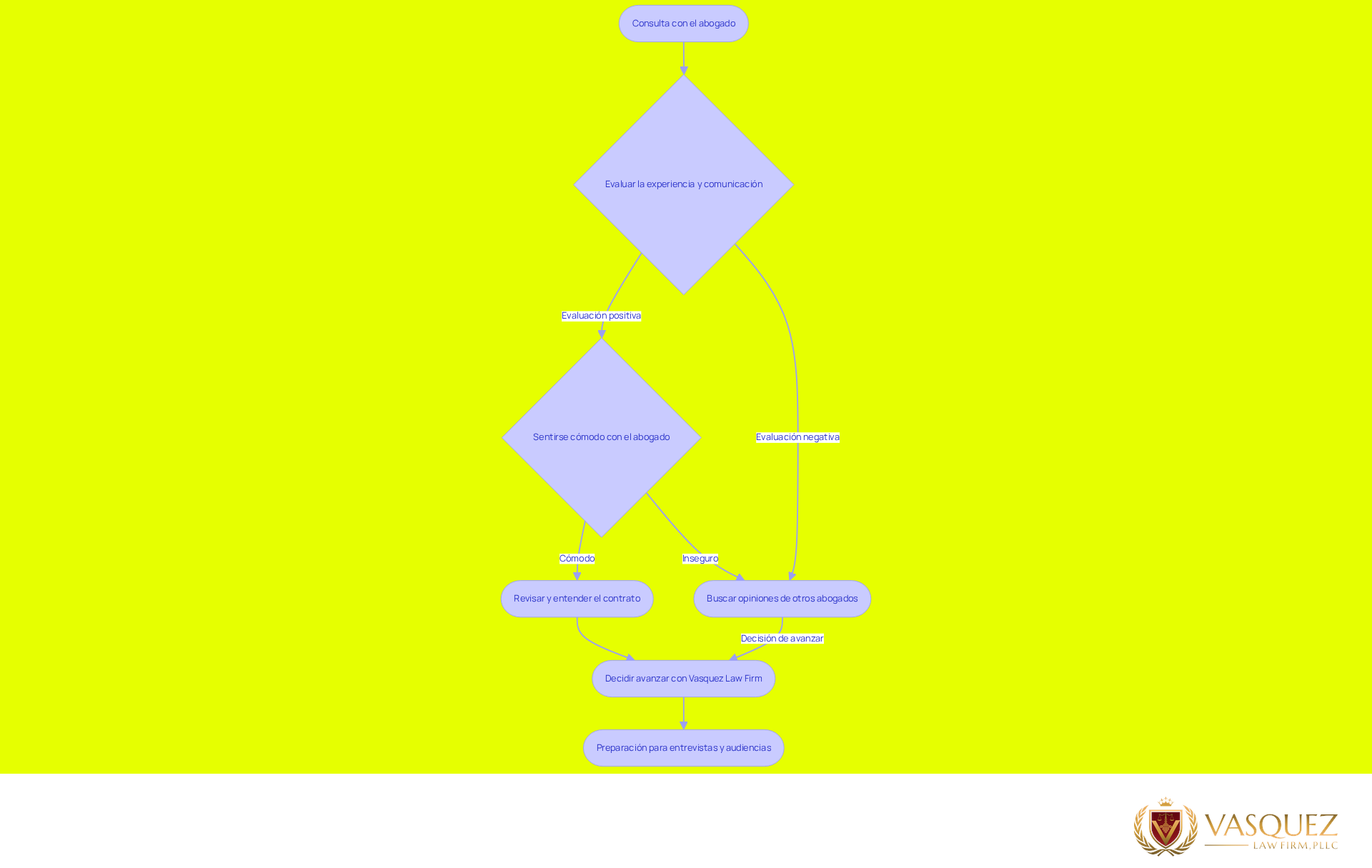 Cada paso en el diagrama representa una parte del proceso que debes seguir. Desde la consulta inicial hasta la decisión de avanzar, cada cuadro te guía a través de lo que debes considerar y hacer.