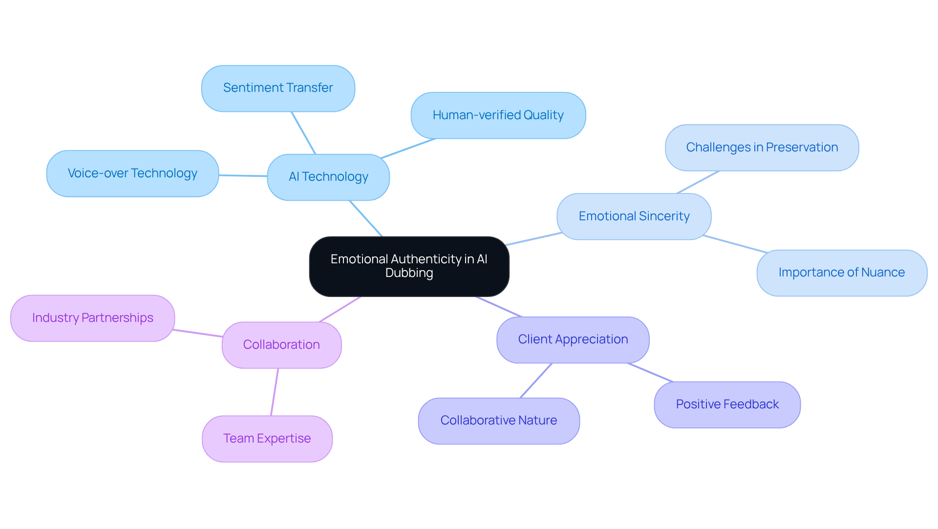 The center represents the main theme of emotional authenticity, with branches showing how AI technology, client feedback, and collaboration contribute to this goal.