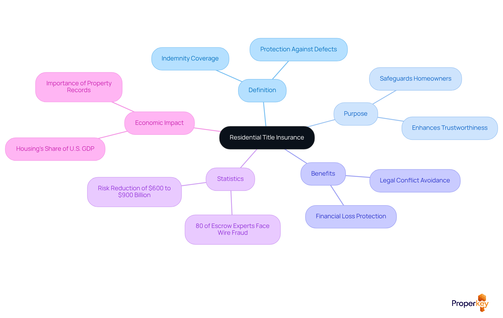 This mindmap starts with the main idea of residential title insurance at the center. Each branch represents a different aspect of the topic, helping you see how they connect. For example, the 'Benefits' branch shows how it protects homeowners financially and legally, while the 'Statistics' branch highlights important figures that emphasize its significance. Follow the branches to explore the full picture! This mindmap starts with the main idea of residential title insurance at the center. Each branch represents a different aspect of the topic, helping you see how they connect. For example, the 'Benefits' branch shows how it protects homeowners financially and legally, while the 'Statistics' branch highlights important figures that emphasize its significance. Follow the branches to explore the full picture!