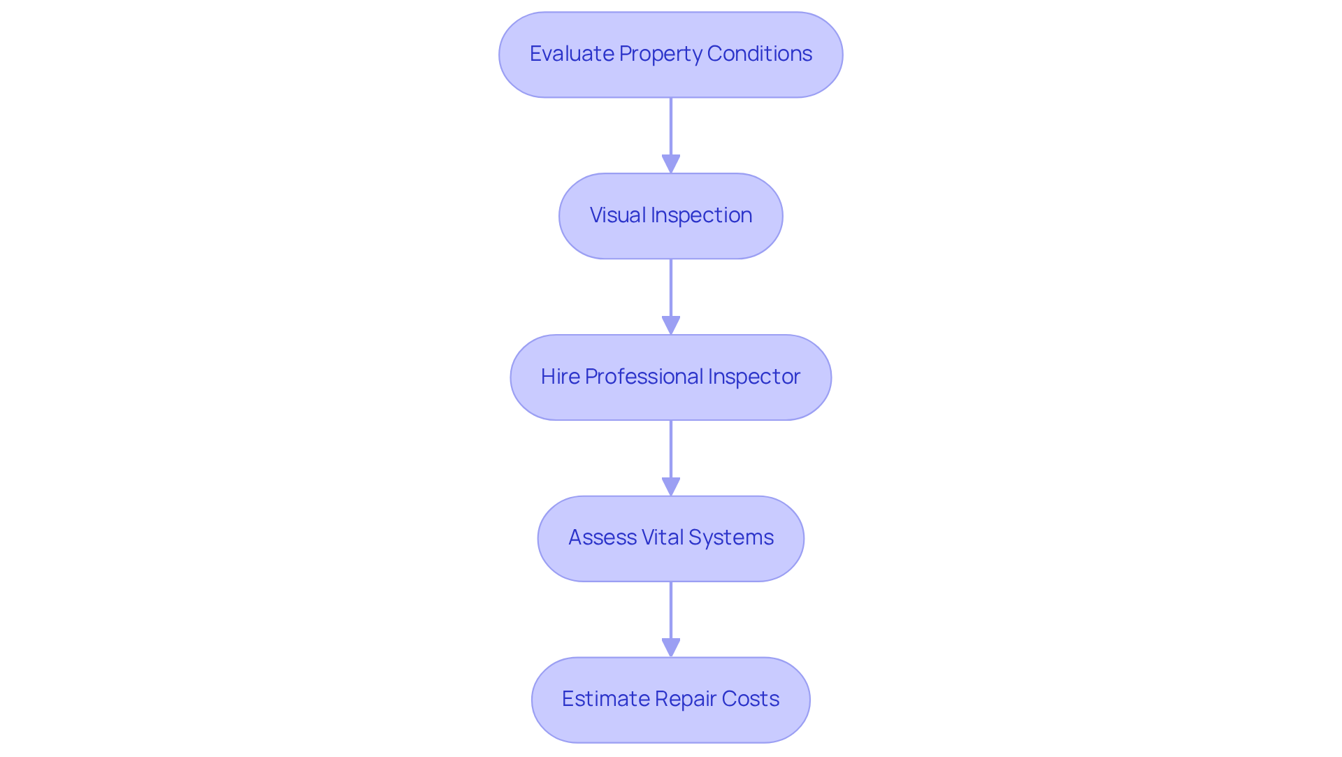 Follow the arrows to see the steps involved in evaluating a foreclosed property. Each box represents a key action to take, ensuring you cover all necessary aspects before making an investment decision.