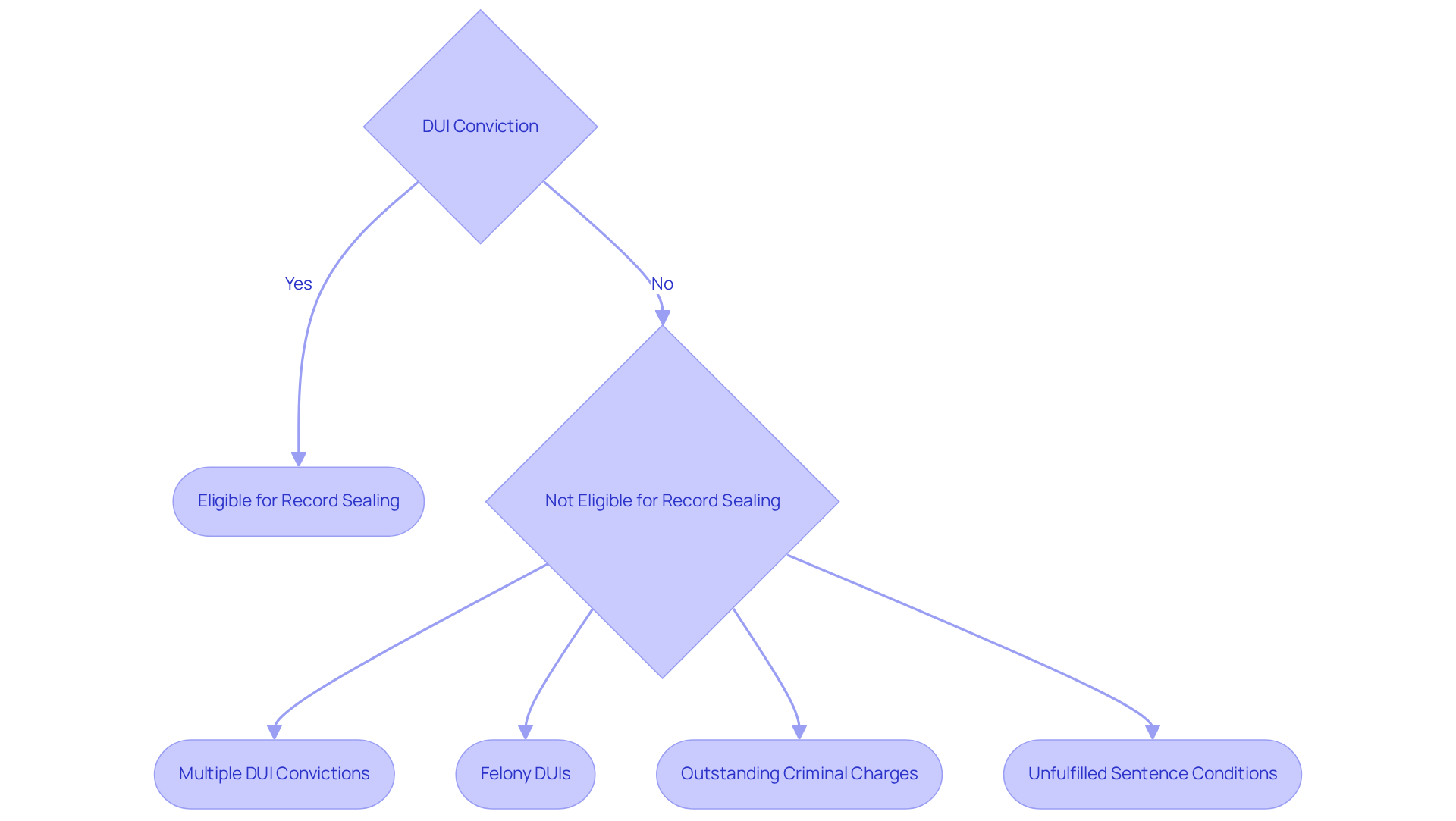 This flowchart helps you understand if you can seal your DUI record. Start at the top and follow the arrows to see if you meet the criteria. If you hit a 'Not Eligible' box, it means you may not qualify for record sealing based on the reasons listed. This flowchart helps you understand if you can seal your DUI record. Start at the top and follow the arrows to see if you meet the criteria. If you hit a 'Not Eligible' box, it means you may not qualify for record sealing based on the reasons listed.