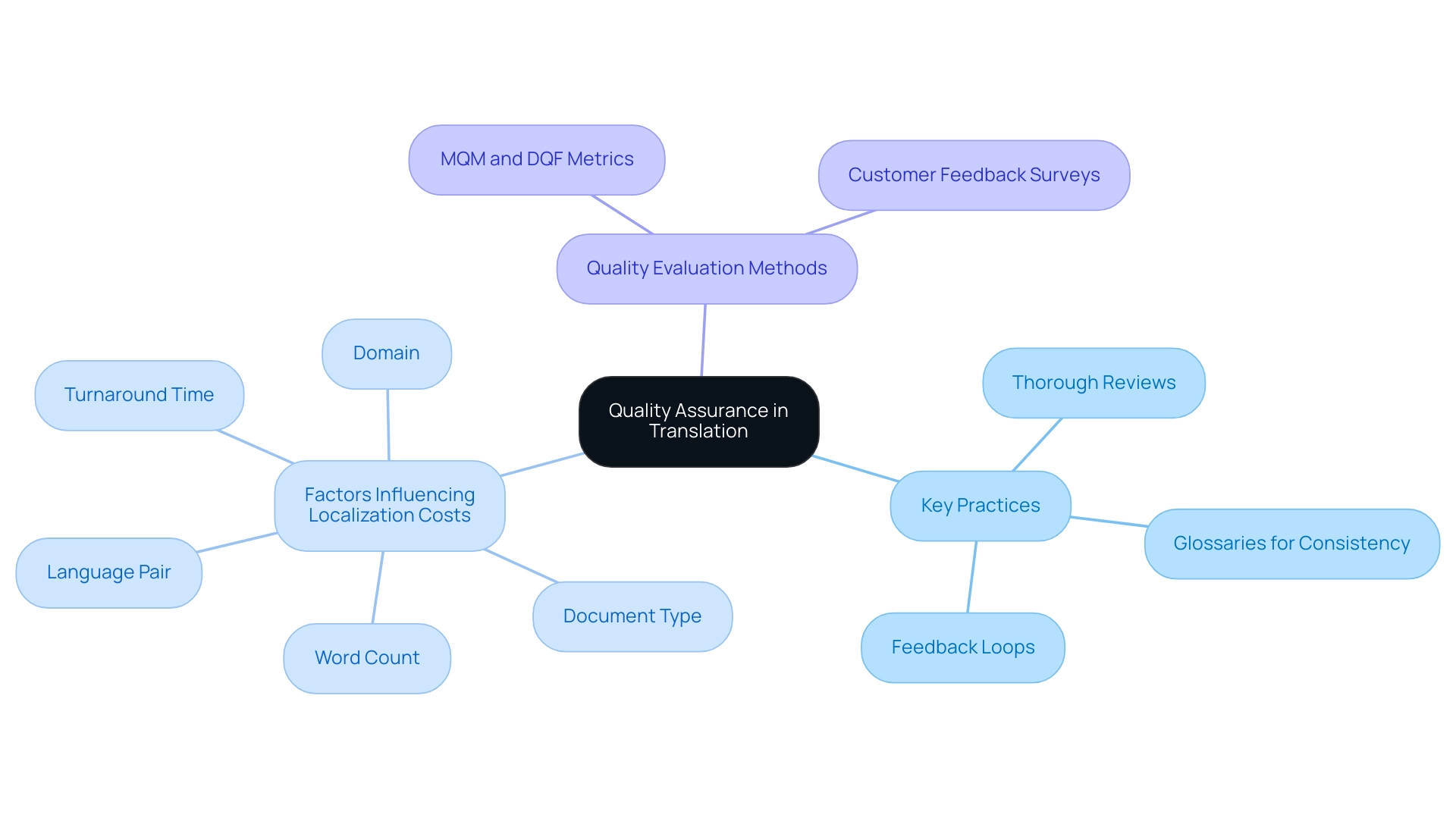 The central node represents overall quality assurance, with branches showing key practices, cost factors, and evaluation methods.