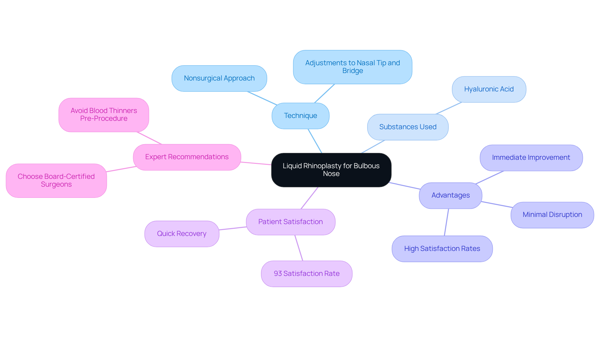 The central node represents the main topic, while branches show different aspects of the procedure. Each color-coded branch helps you easily identify related information, making it simple to understand the benefits and considerations of liquid rhinoplasty.