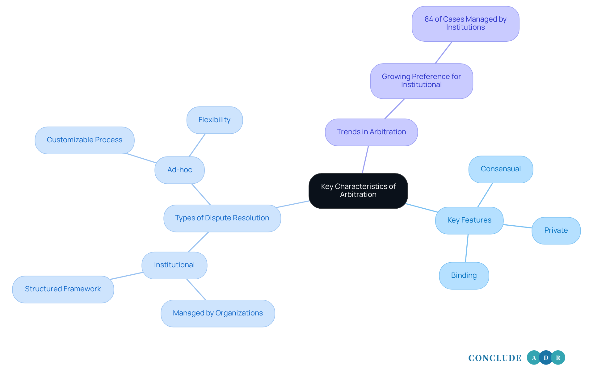 Start at the center with the main topic of arbitration, and explore the branches to learn about its key features, different types, and current trends in the field.