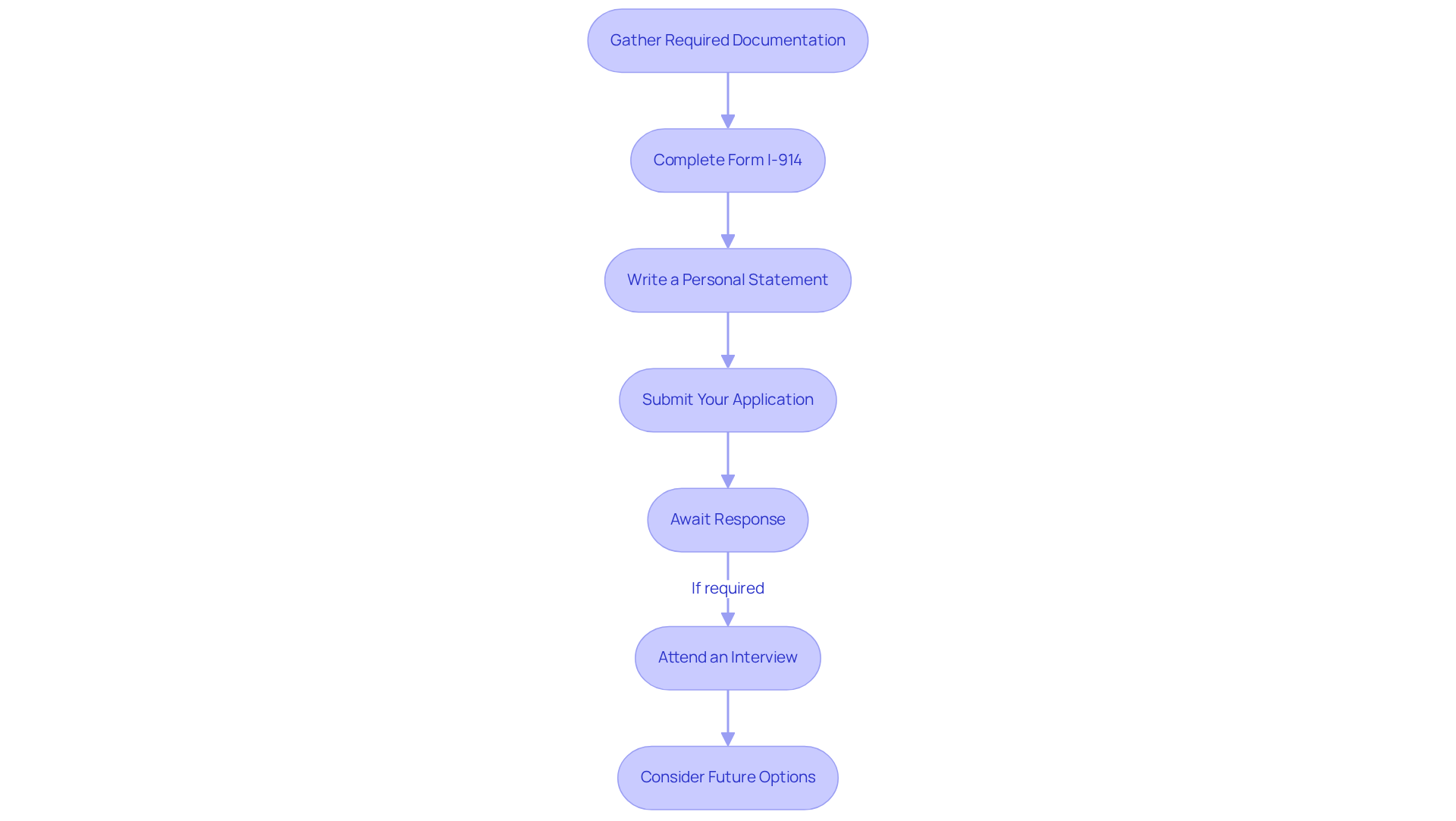 Each box represents a step in the T Visa application process. Follow the arrows to see what you need to do next — it's a journey, and each step brings you closer to your goal.