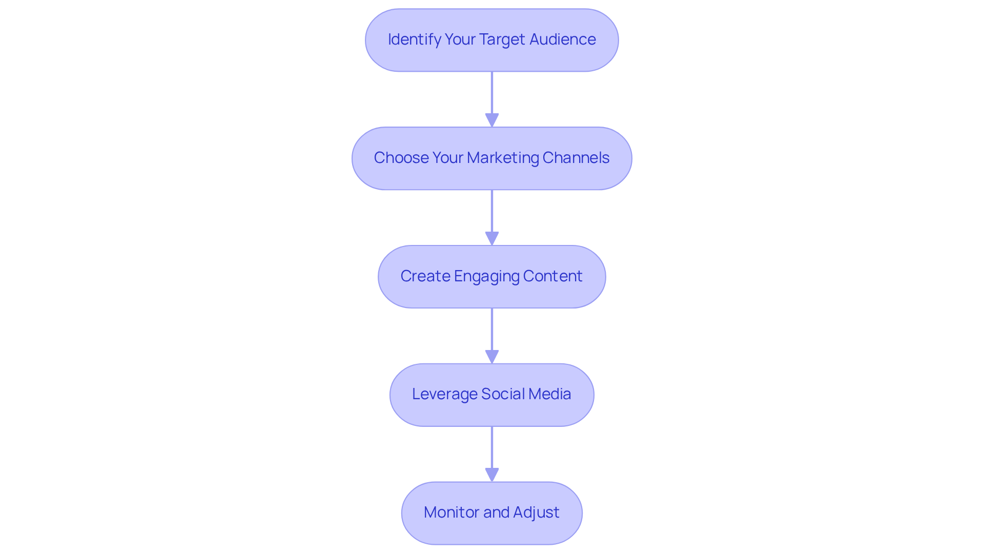 Each box represents a key step in your marketing strategy. Follow the arrows to see how each step leads to the next, helping you build a comprehensive approach to attract customers.