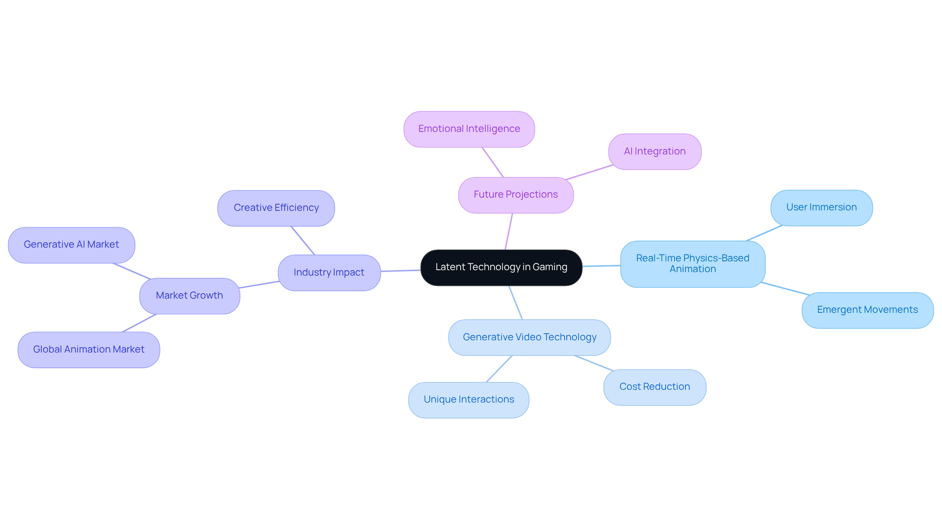The central node represents Latent Technology, while the branches illustrate its various impacts on gaming. Each color-coded branch highlights a different aspect, making it easy to see how they connect to the main theme.