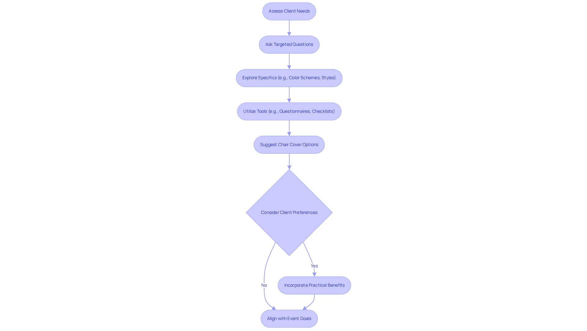 Follow the arrows to see how to assess client needs step by step. Each box represents a key action in the planning process, helping you create a memorable event.
