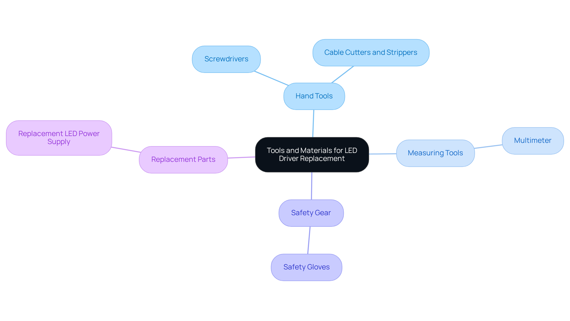 The central node represents the overall task, while the branches show the specific tools and materials needed. Each category helps you quickly identify what you need to gather before starting your project. The central node represents the overall task, while the branches show the specific tools and materials needed. Each category helps you quickly identify what you need to gather before starting your project.