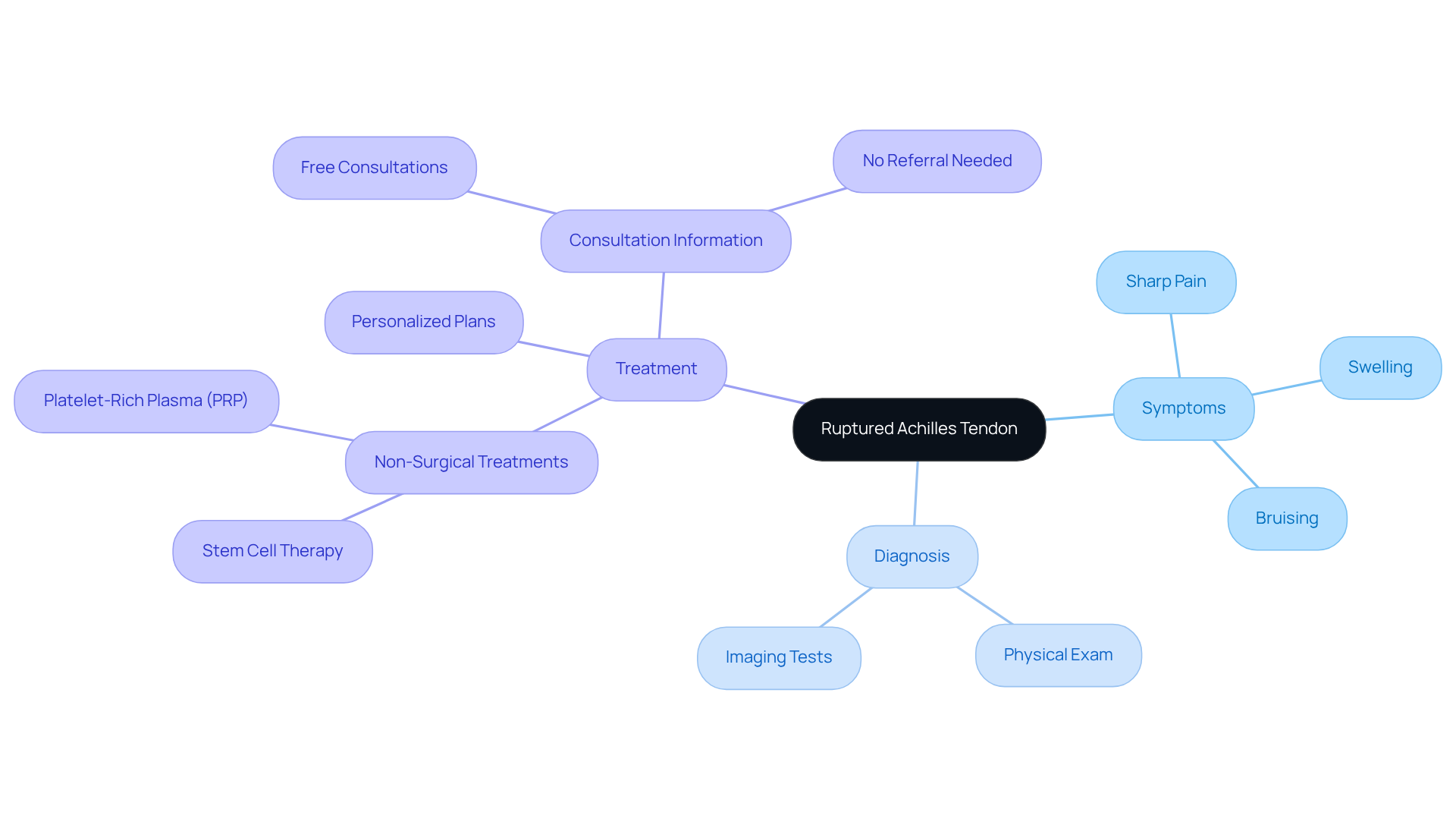 This mindmap starts with the main topic in the center and branches out to show symptoms, how doctors diagnose the issue, and the treatment options available. Each branch helps you see the connections between recognizing symptoms and getting the right care.