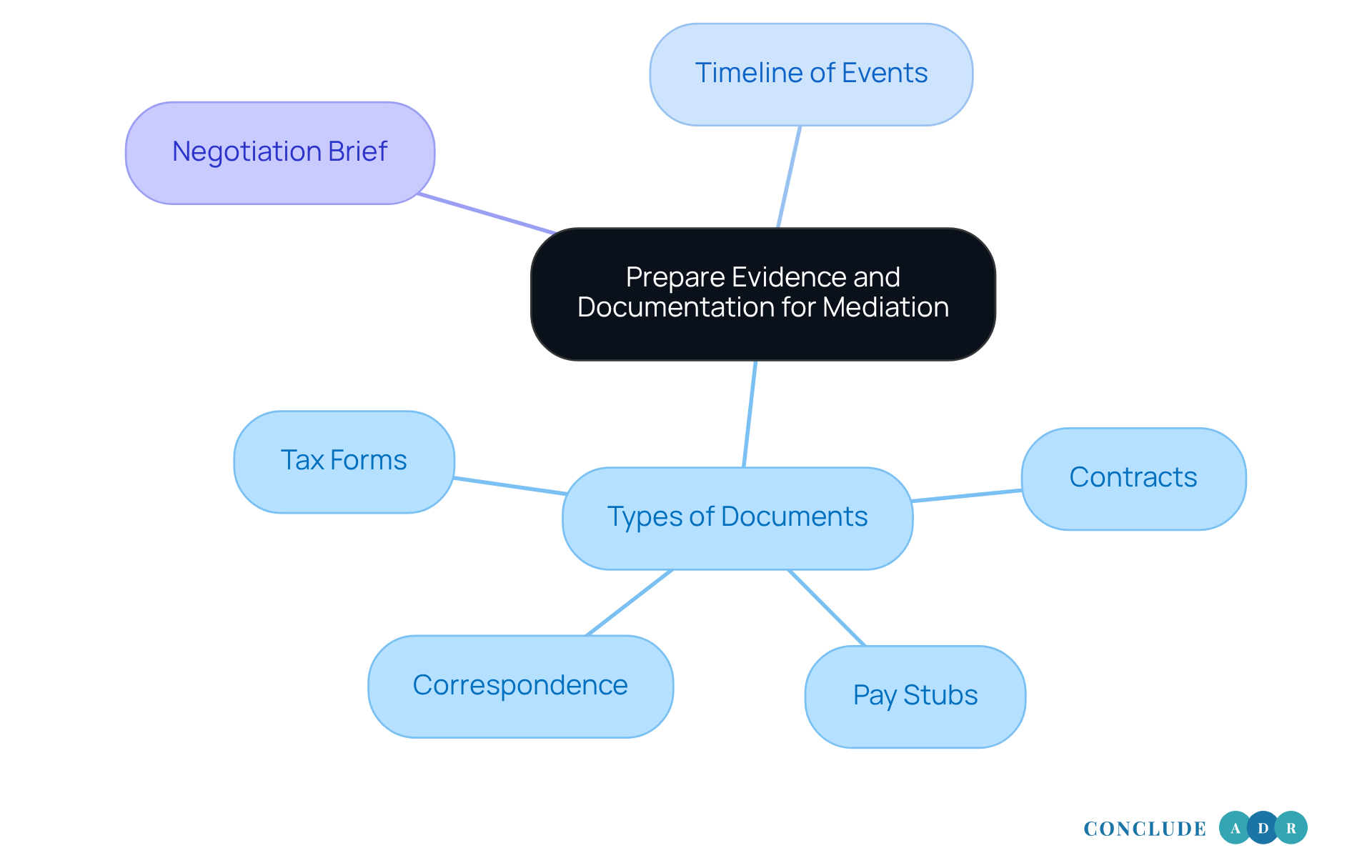 The center represents the main focus of preparing for mediation. Each branch shows different aspects to consider, like the types of documents needed and strategies for presenting your case effectively. The center represents the main focus of preparing for mediation. Each branch shows different aspects to consider, like the types of documents needed and strategies for presenting your case effectively.