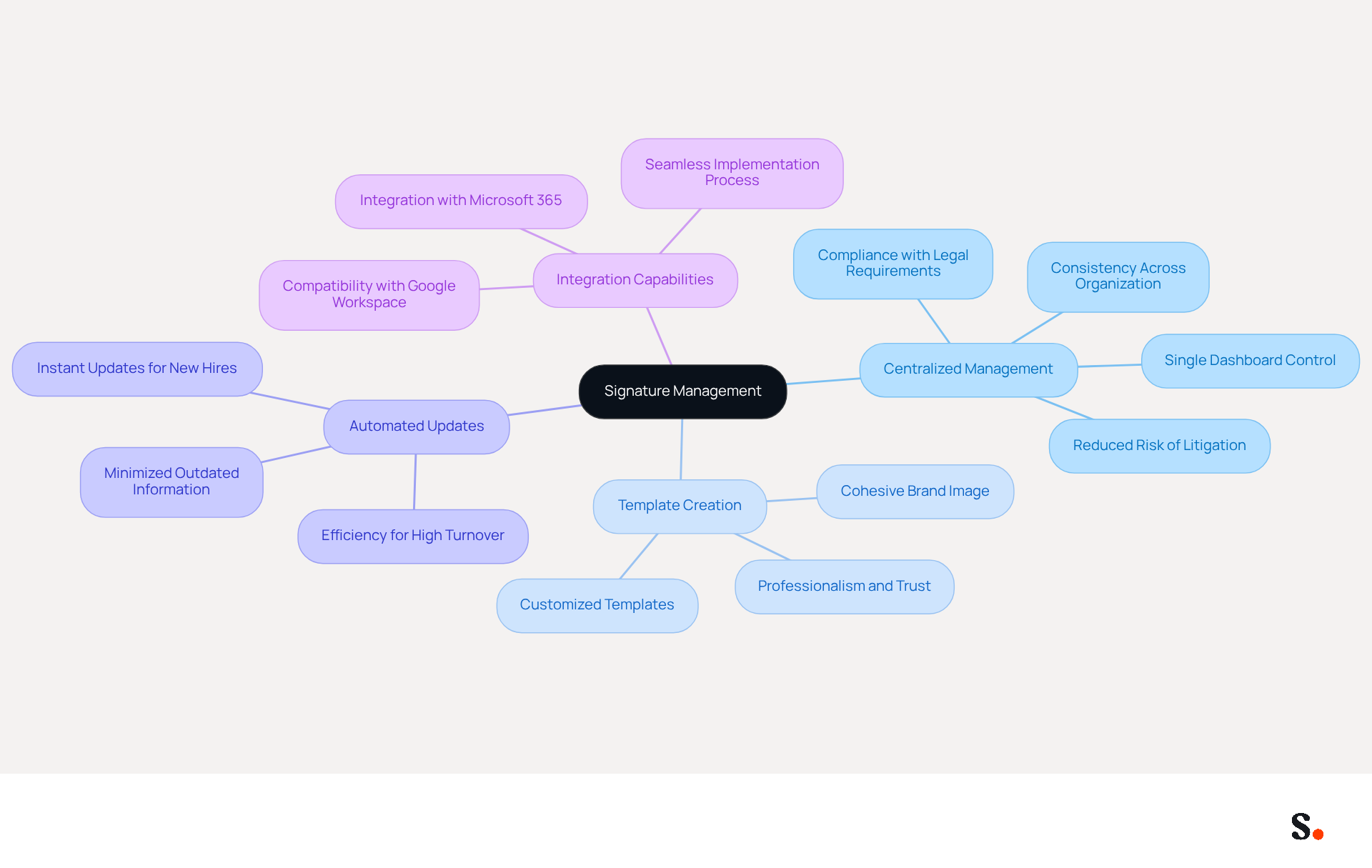 This mindmap starts with the main idea of managing email signatures and branches out into key features of the Scribe tool. Each branch represents a feature, and the sub-branches provide more details about how that feature helps organizations streamline their signature management. This mindmap starts with the main idea of managing email signatures and branches out into key features of the Scribe tool. Each branch represents a feature, and the sub-branches provide more details about how that feature helps organizations streamline their signature management.