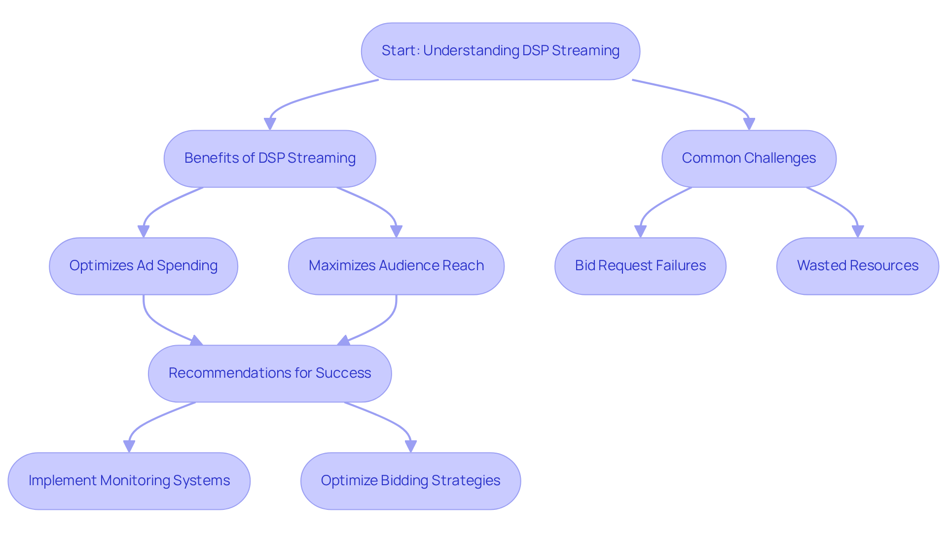 Follow the flow from understanding DSP streaming to its benefits, challenges, and recommendations. Each step shows how to effectively use DSP streaming to enhance your advertising strategy.