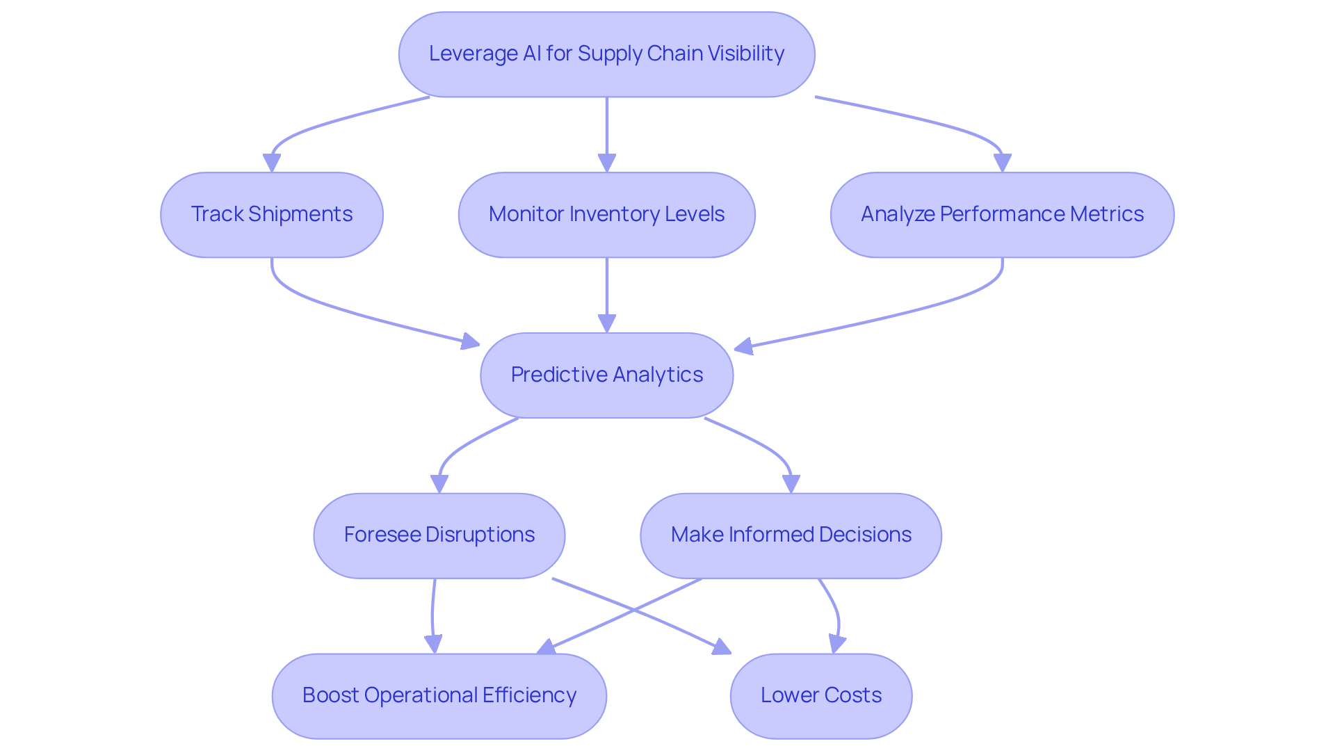 Follow the flow from leveraging AI to see how each action contributes to better visibility and efficiency in the supply chain. Each step builds on the previous one, leading to improved decision-making and reduced costs.