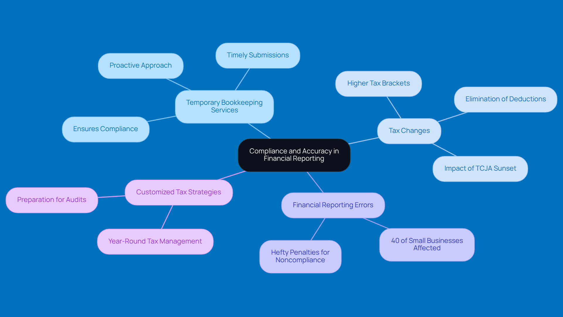 This mindmap starts with the main idea at the center and branches out to show how different aspects of financial reporting are connected. Each branch represents a key area related to compliance and accuracy, helping you see the bigger picture and understand how they all work together.