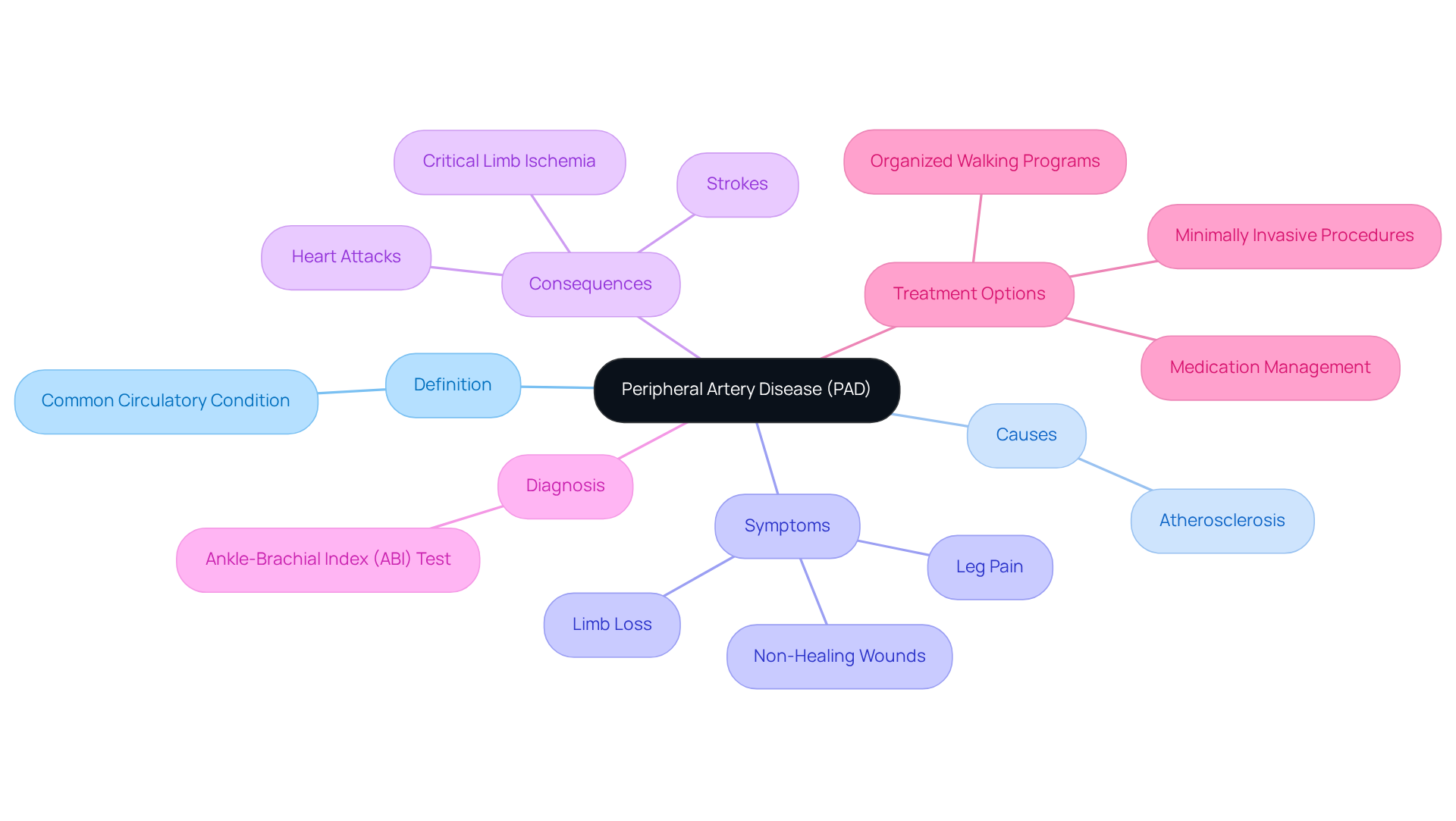 This mindmap starts with PAD at the center and branches out to show its definition, causes, symptoms, and treatment options. Each branch represents a key aspect of PAD, helping you visualize how everything connects.