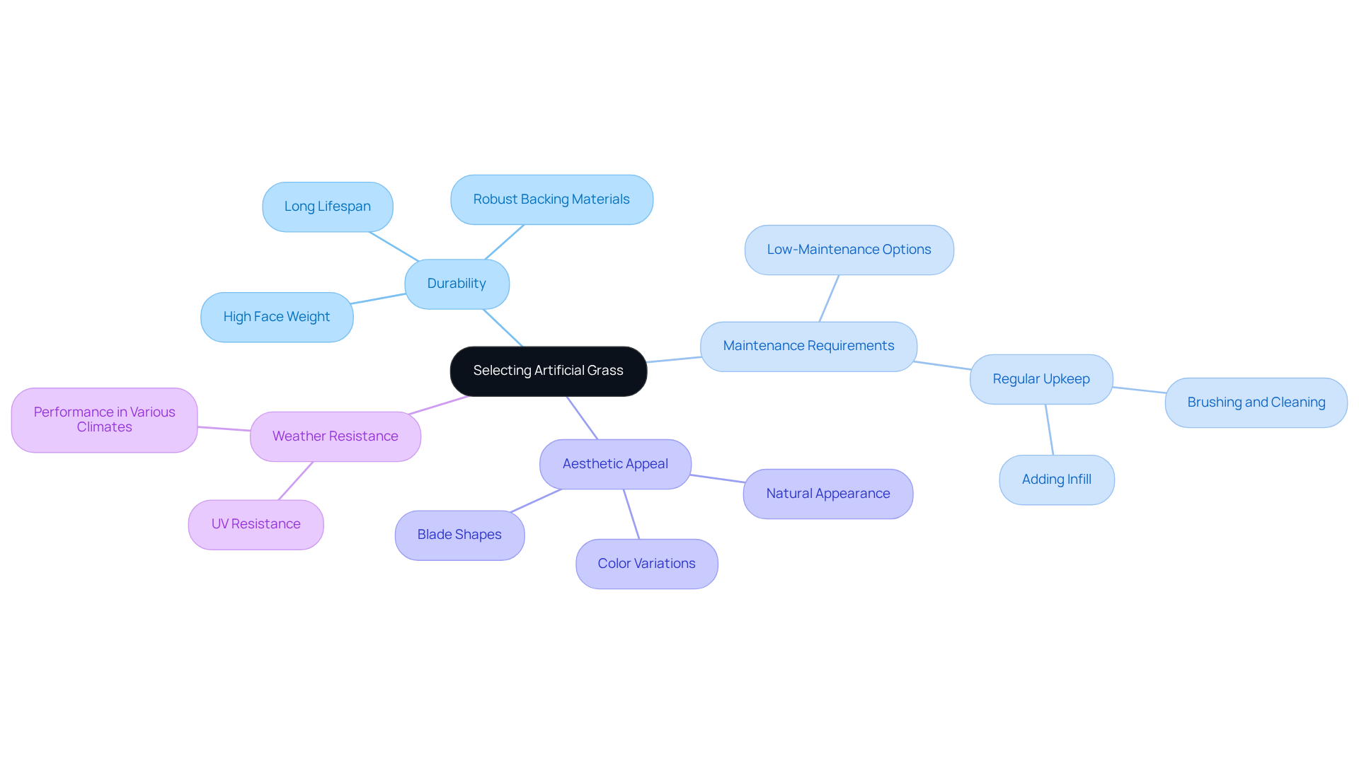 Start at the center with the main topic, then explore each branch to understand the important factors to consider when choosing artificial grass. Each branch highlights a specific aspect that contributes to your decision.