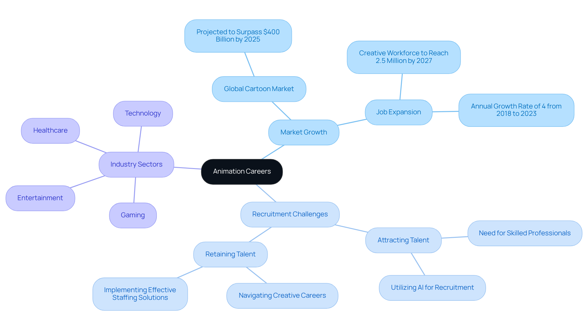 The central node represents the main topic of animation careers, while the branches show different aspects like market growth and recruitment challenges. Each color-coded branch helps you easily identify related information. The central node represents the main topic of animation careers, while the branches show different aspects like market growth and recruitment challenges. Each color-coded branch helps you easily identify related information.