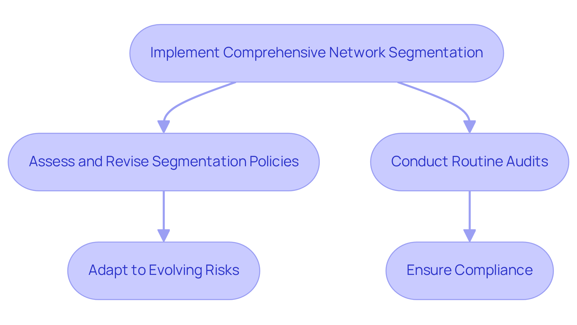 Follow the arrows to see the steps involved in enhancing cybersecurity through network segmentation. Each box represents an action that contributes to a stronger defense against cyber threats. Follow the arrows to see the steps involved in enhancing cybersecurity through network segmentation. Each box represents an action that contributes to a stronger defense against cyber threats.