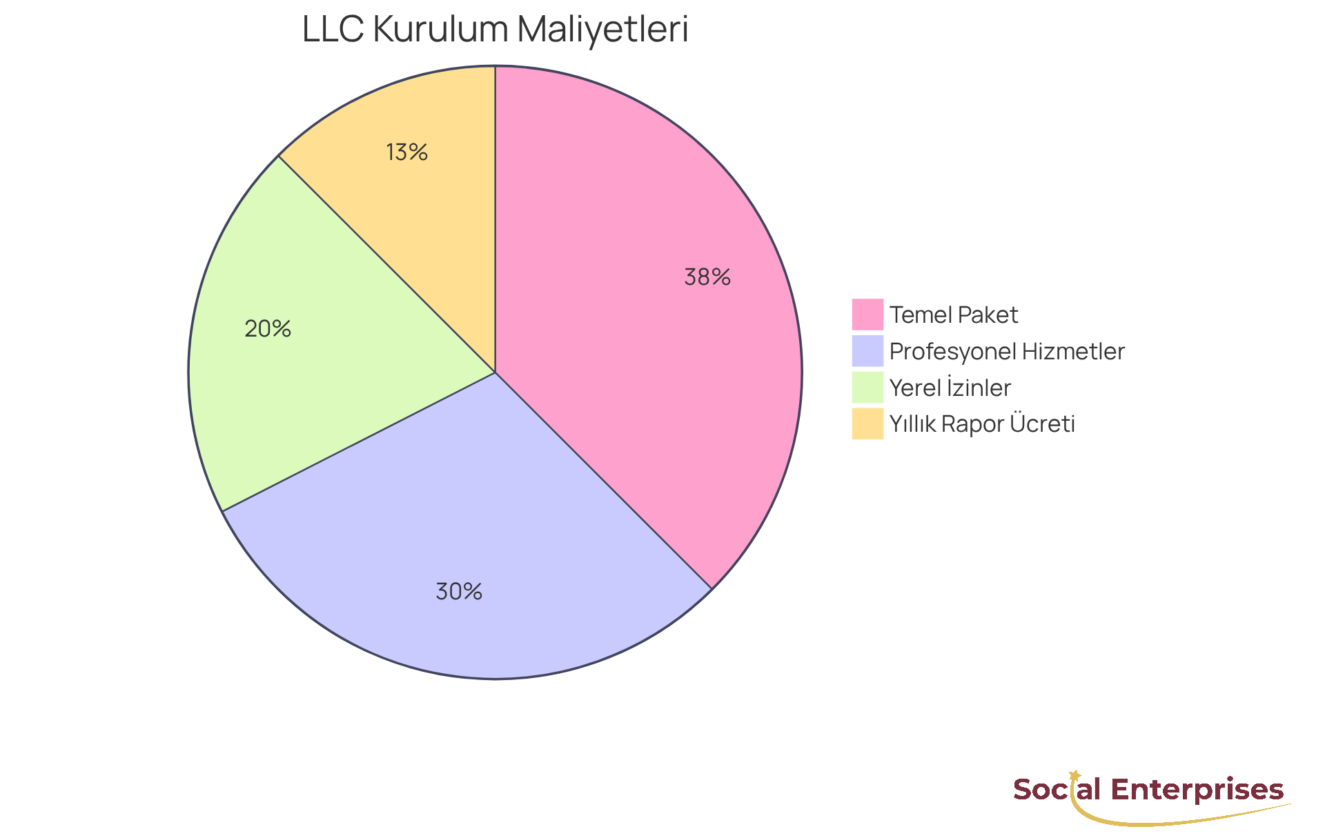 Her dilim, LLC kurulumundaki farklı maliyet kalemlerini temsil ediyor. Dilimlerin büyüklüğü, bu kalemlerin toplam maliyete olan katkısını gösteriyor — daha büyük dilimler daha yüksek maliyetleri ifade ediyor.