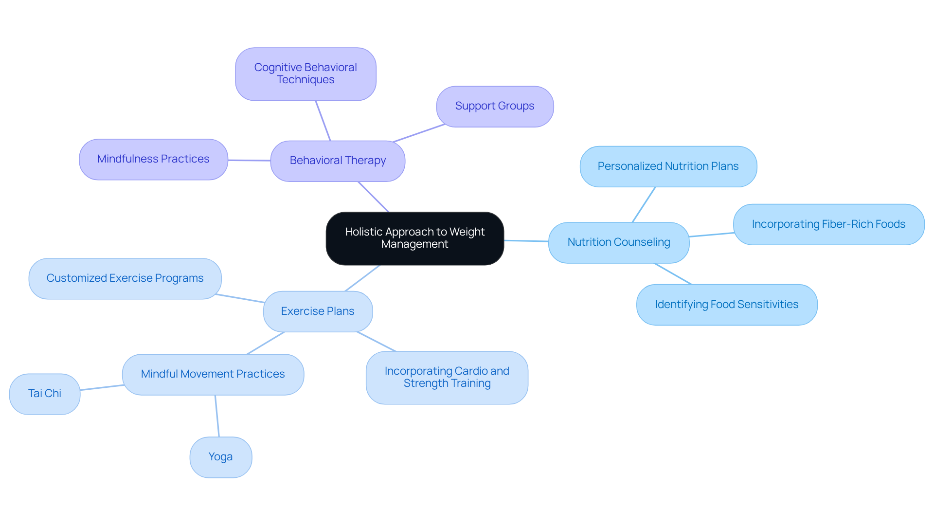 This mindmap illustrates the various components of a holistic approach to weight management. Start at the center with the main idea, then explore each branch to see how nutrition, exercise, and mental health all play a role in achieving a healthier lifestyle.