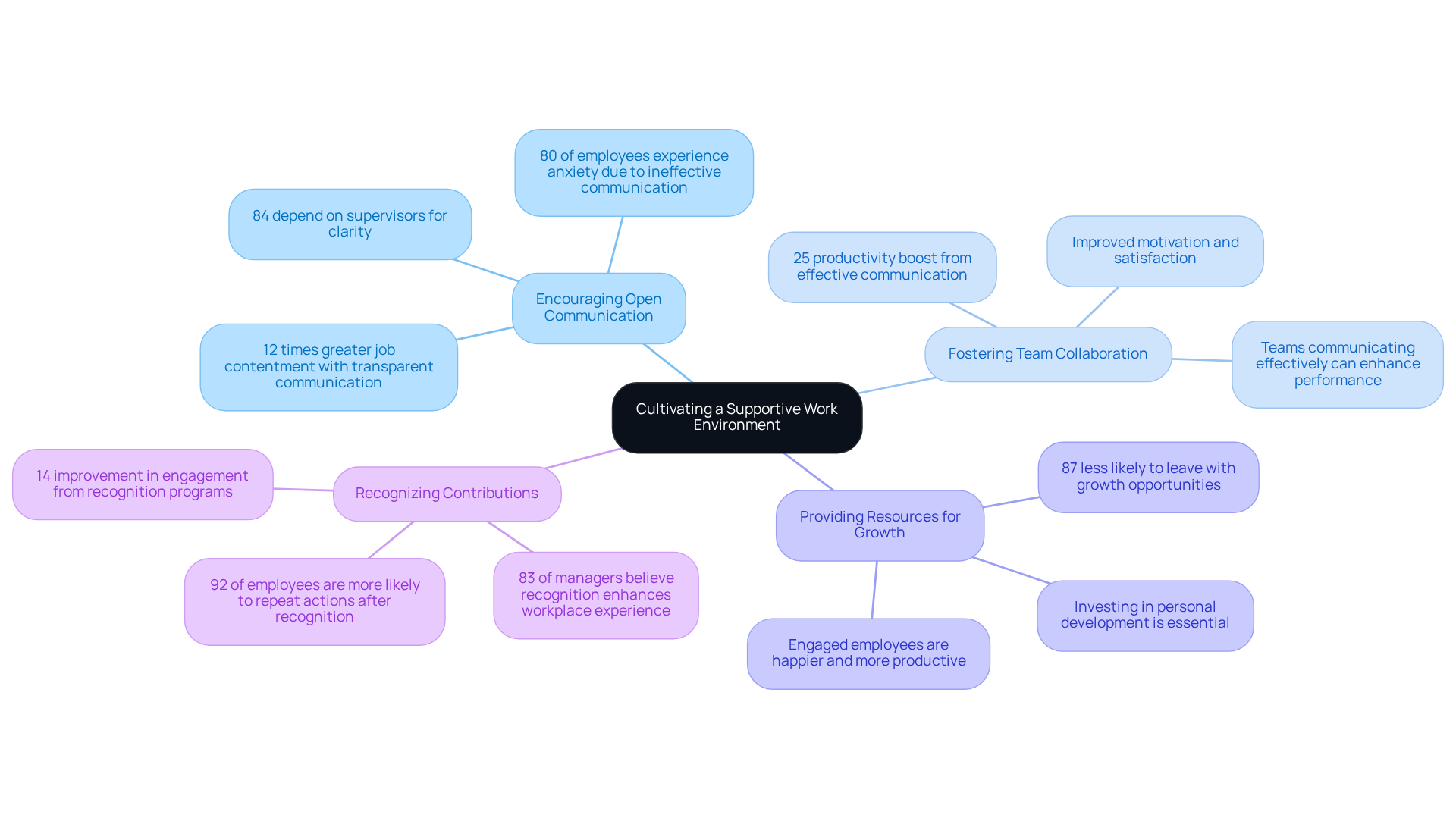 Start at the center with the main idea, then follow the branches to explore various strategies and their importance. Each statistic supports the strategy's significance, showing how they contribute to a positive workplace culture.