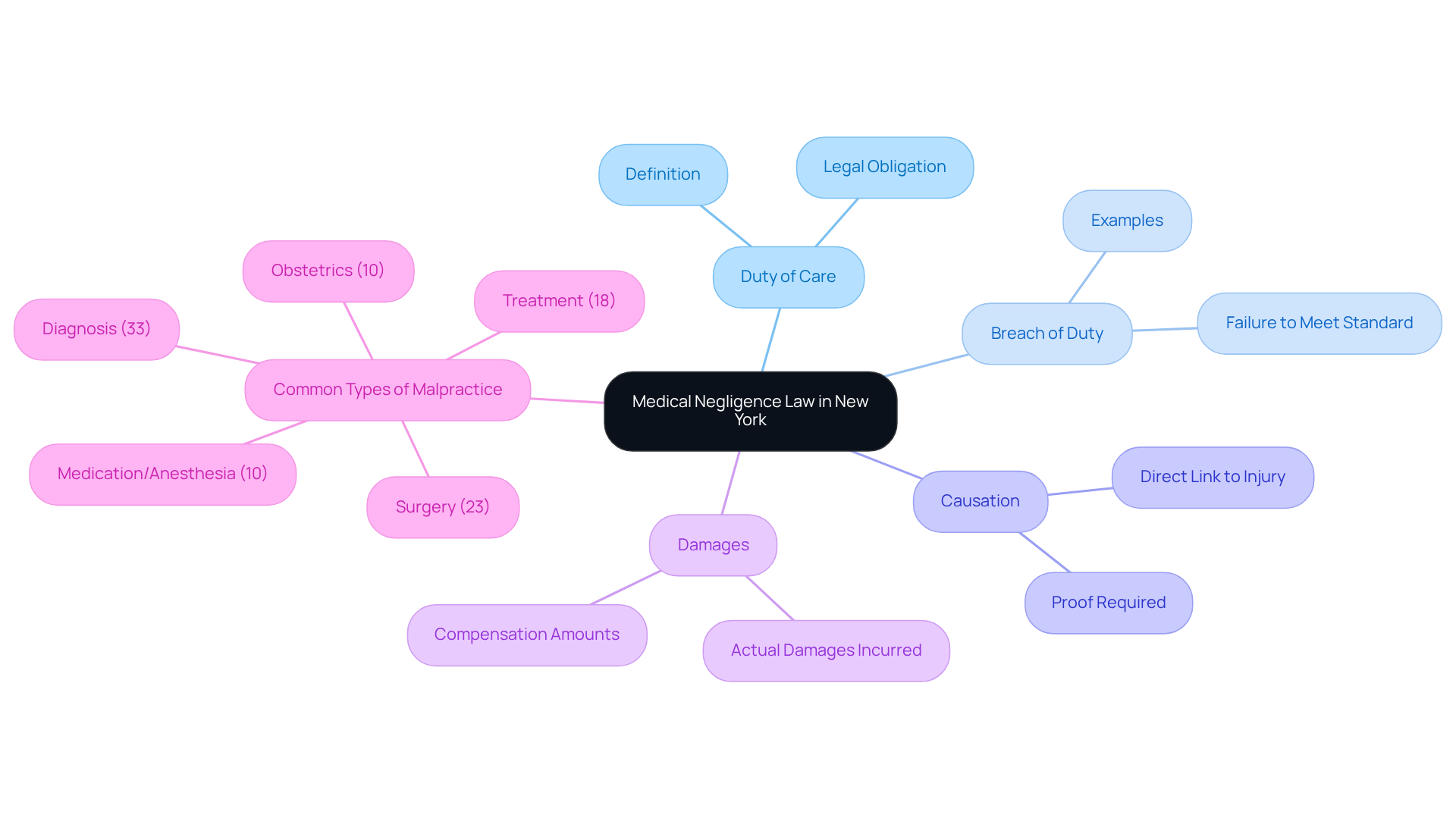 The central node represents the overall topic of medical negligence law. The branches show the four essential elements needed to establish a claim, while the additional branches highlight the most common types of malpractice and their prevalence. This structure helps you visualize how these concepts are interconnected. The central node represents the overall topic of medical negligence law. The branches show the four essential elements needed to establish a claim, while the additional branches highlight the most common types of malpractice and their prevalence. This structure helps you visualize how these concepts are interconnected.