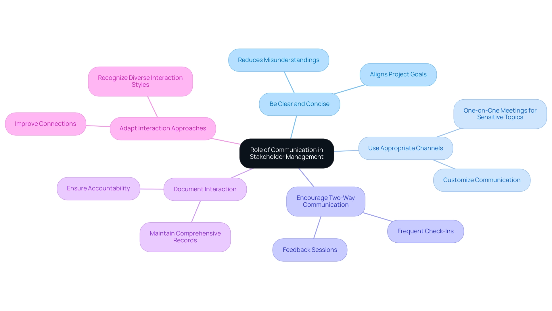 The central node represents the main theme, with branches for each best practice that contribute to effective stakeholder management.