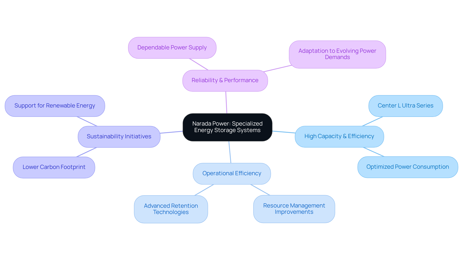 The center represents Narada Power's core focus, while the branches illustrate the various benefits and features of their energy storage systems. Each color-coded branch helps you quickly identify different aspects of their offerings.