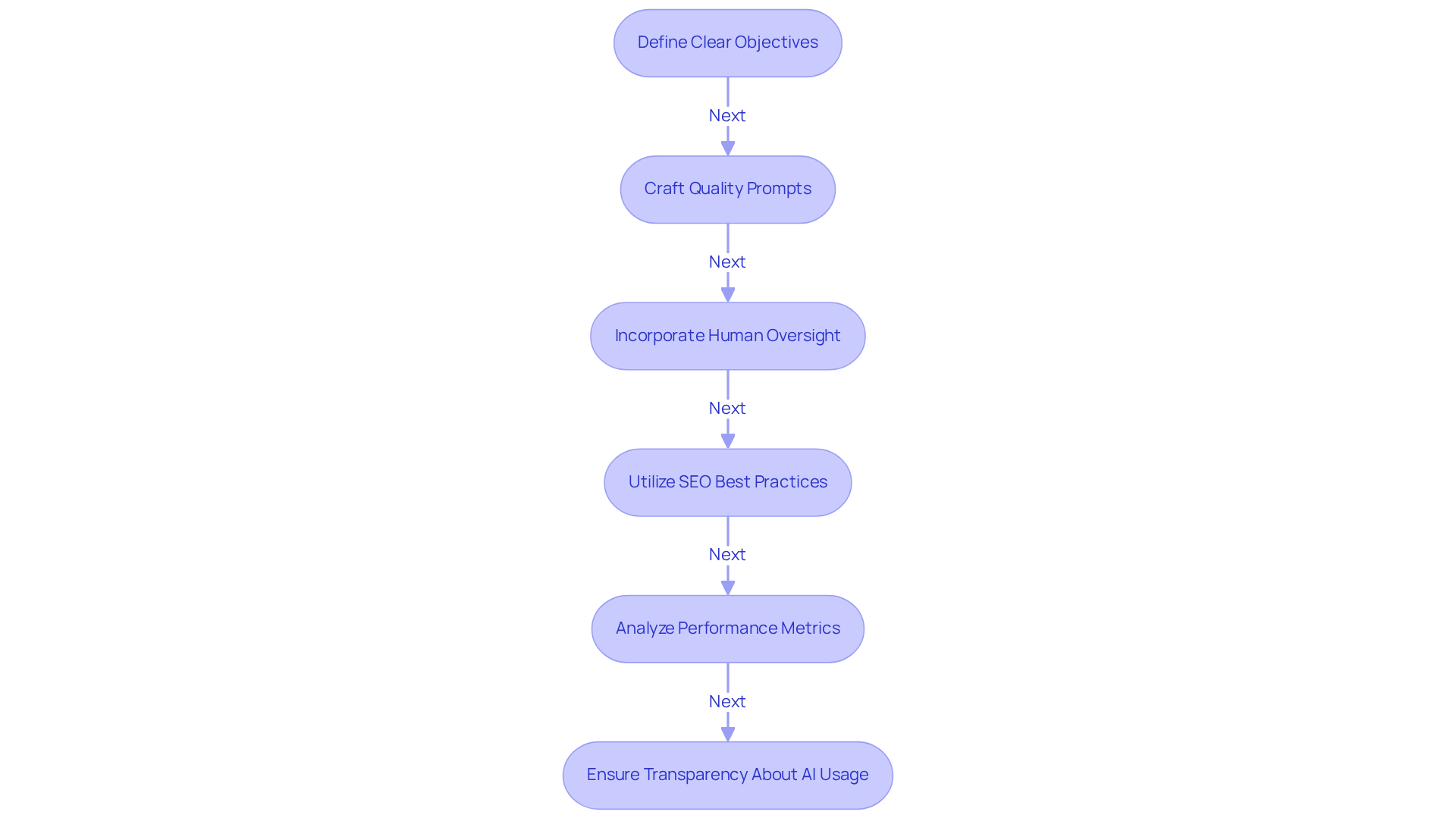 Each box represents a step in the process of implementing AI content generation. Follow the arrows to see the recommended order of practices. Starting from defining objectives to ensuring transparency, each step is crucial for effective content strategy. Each box represents a step in the process of implementing AI content generation. Follow the arrows to see the recommended order of practices. Starting from defining objectives to ensuring transparency, each step is crucial for effective content strategy.