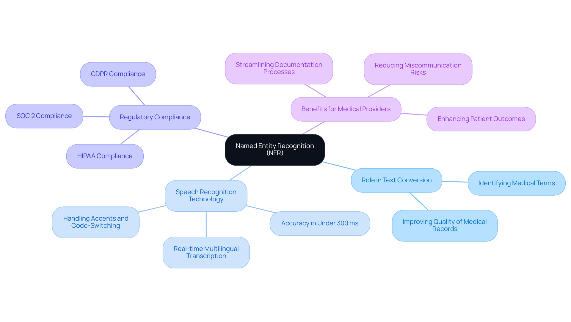 The center represents NER, and the branches show how it connects to various aspects of medical documentation, technology, and regulations. Each color-coded branch helps you understand the different areas impacted by NER.
