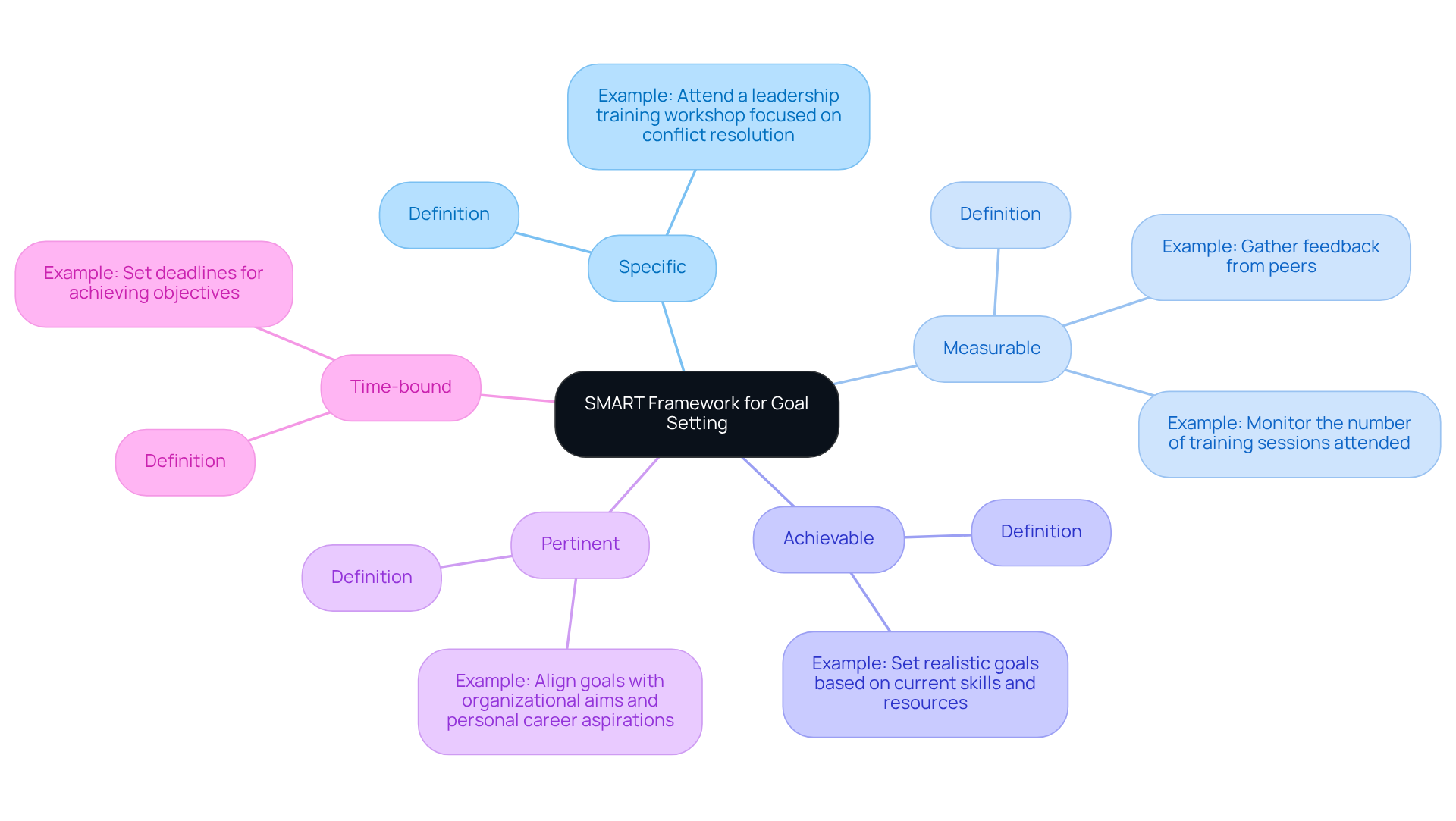 This mindmap illustrates the SMART framework, with each branch representing a key component of effective goal setting. Follow the branches to understand how each part contributes to creating clear and actionable goals.