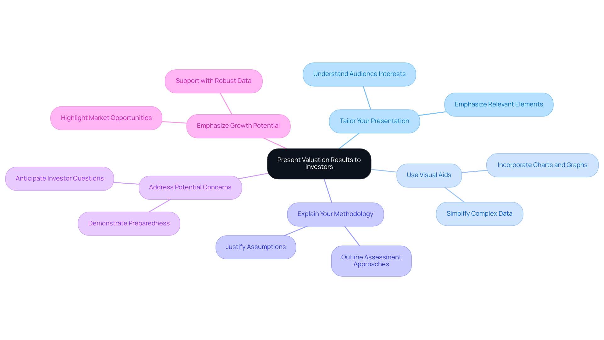 This mindmap starts with the main goal in the center and branches out into key strategies. Each branch represents a different approach to engaging investors, making it easy to see how they connect to the overall presentation strategy. This mindmap starts with the main goal in the center and branches out into key strategies. Each branch represents a different approach to engaging investors, making it easy to see how they connect to the overall presentation strategy.