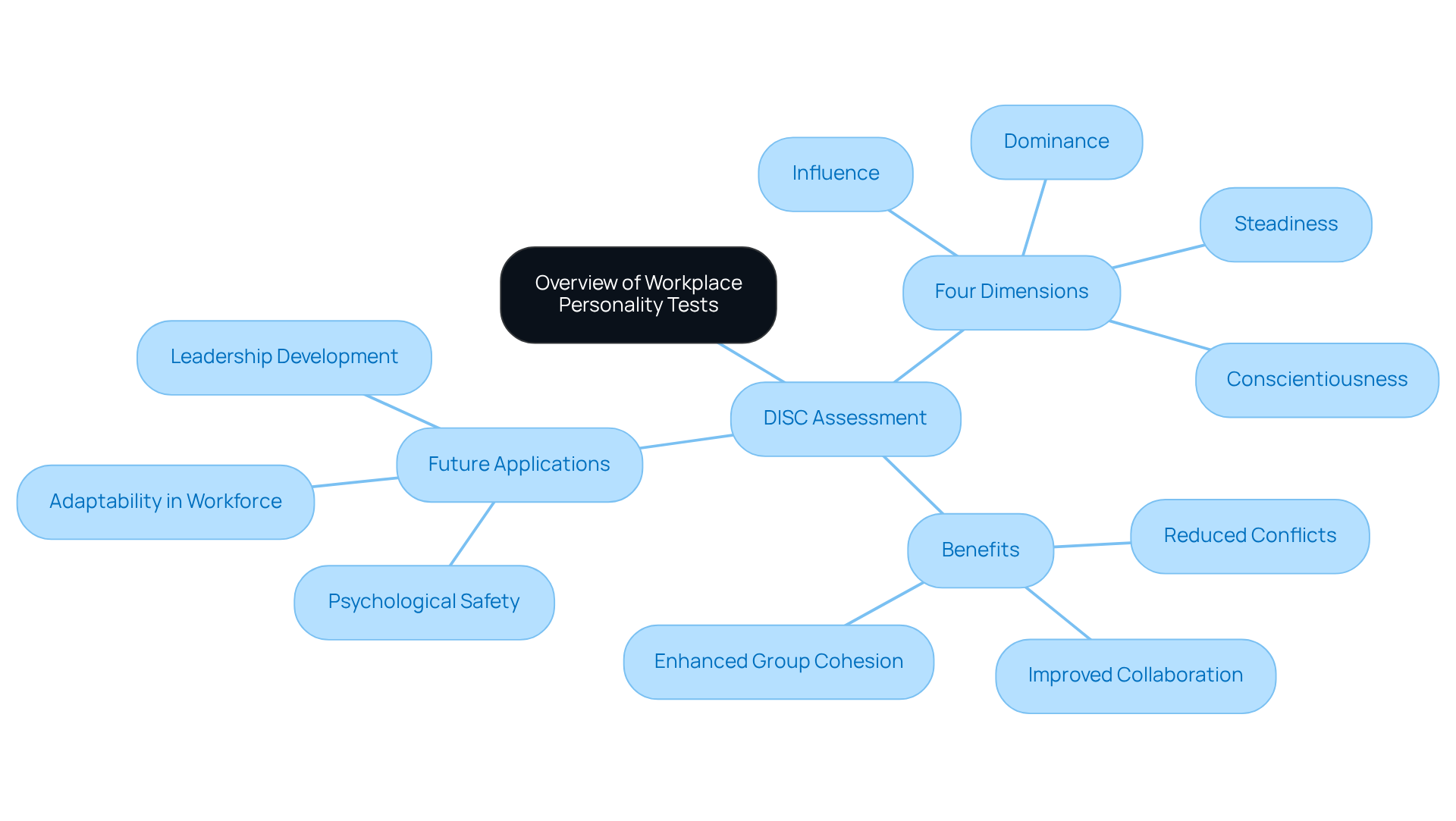 The central node represents the main topic, while the branches show related ideas and concepts. Each color-coded branch helps you easily identify different aspects of the DISC assessment and its impact on workplace dynamics. The central node represents the main topic, while the branches show related ideas and concepts. Each color-coded branch helps you easily identify different aspects of the DISC assessment and its impact on workplace dynamics.