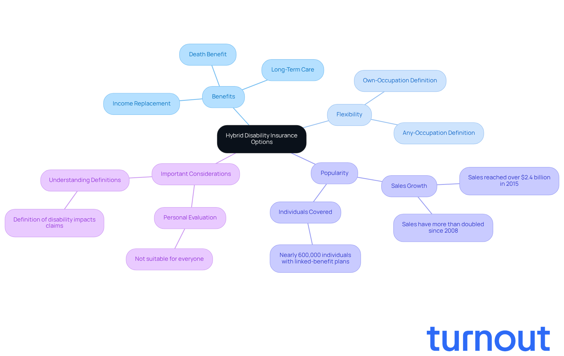 The central node represents the main topic, while branches show different aspects of hybrid disability insurance. Each color-coded branch helps you see how benefits, flexibility, and trends relate to the overall concept.