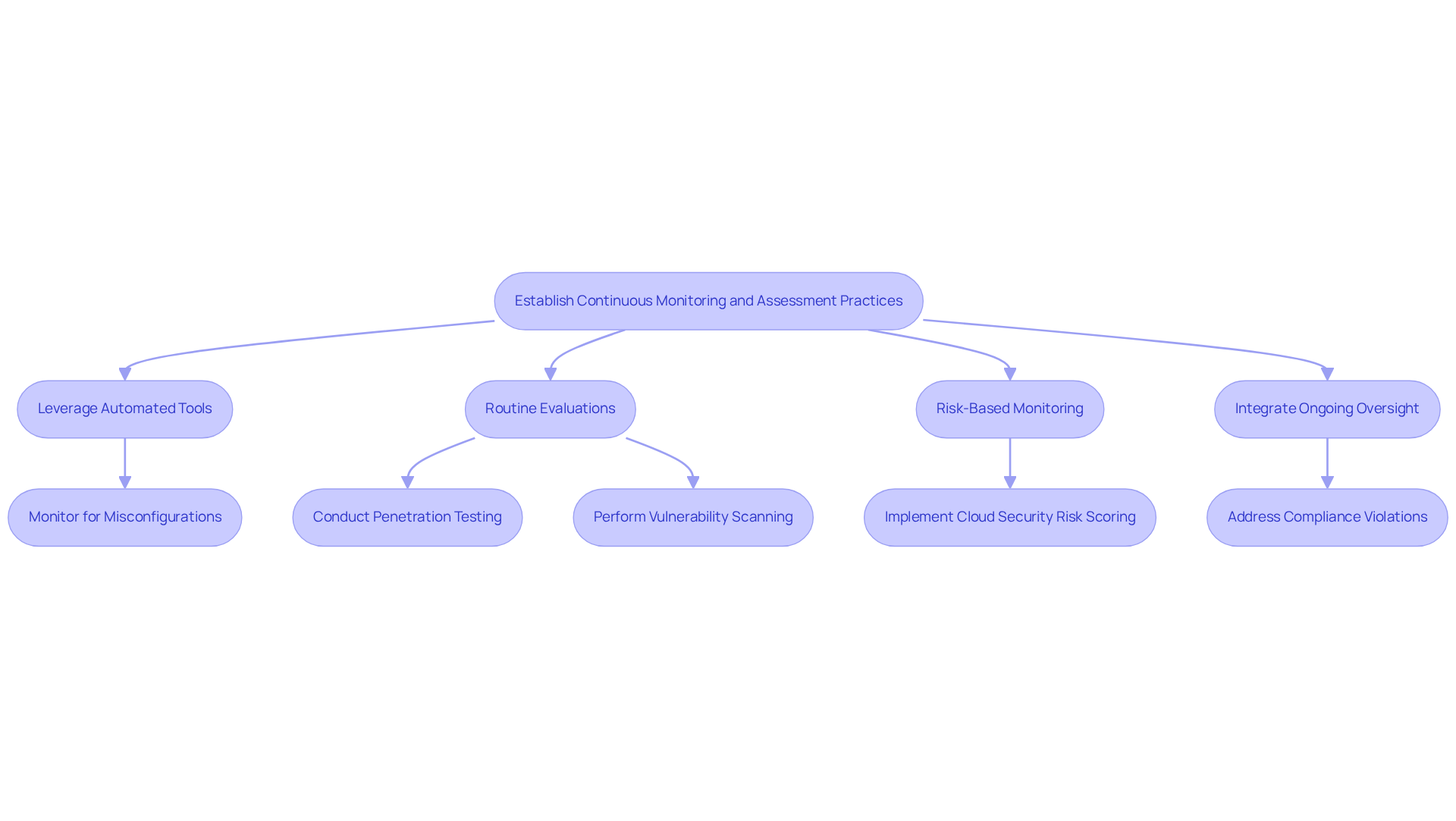 Each box represents a step or component in the monitoring process. Follow the arrows to see how each part connects and contributes to maintaining a robust cloud security posture.
