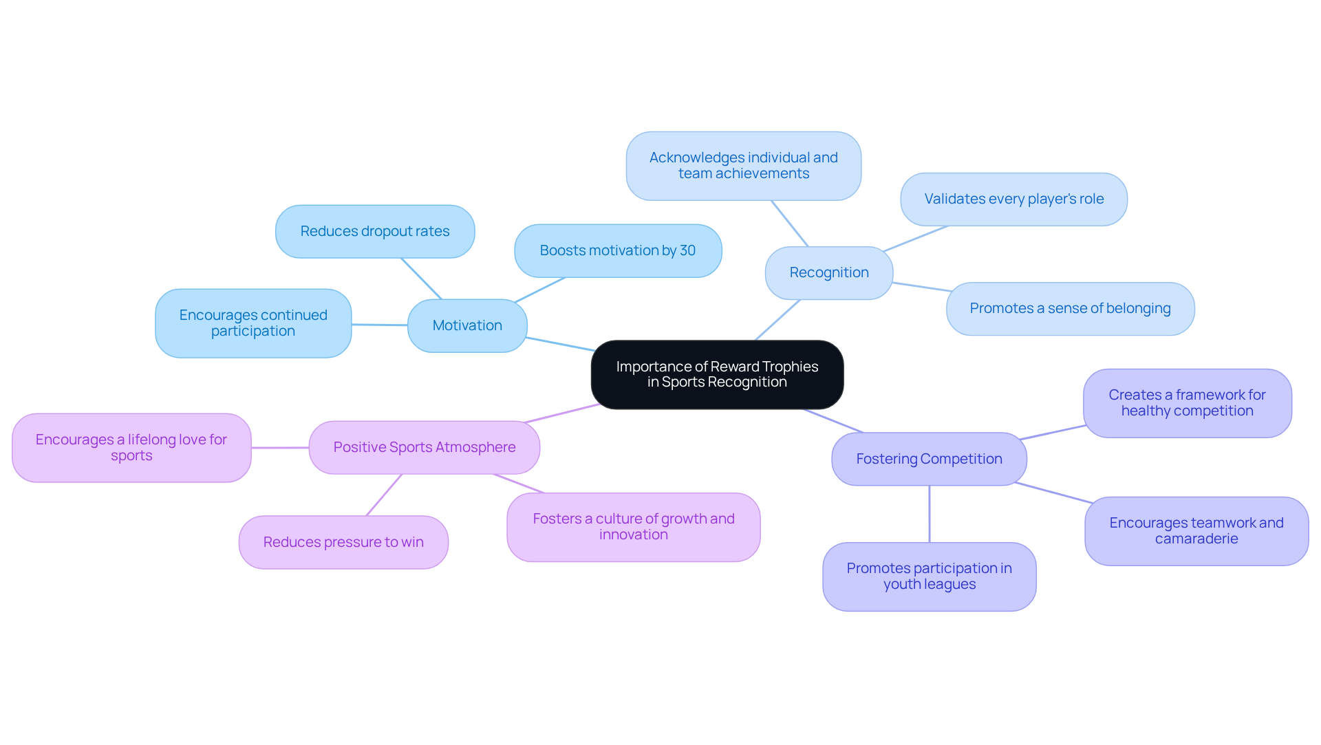 This mindmap illustrates how reward trophies impact various aspects of sports. Start at the center with the main idea, then explore each branch to see how trophies motivate athletes, recognize achievements, foster competition, and create a positive atmosphere in sports.