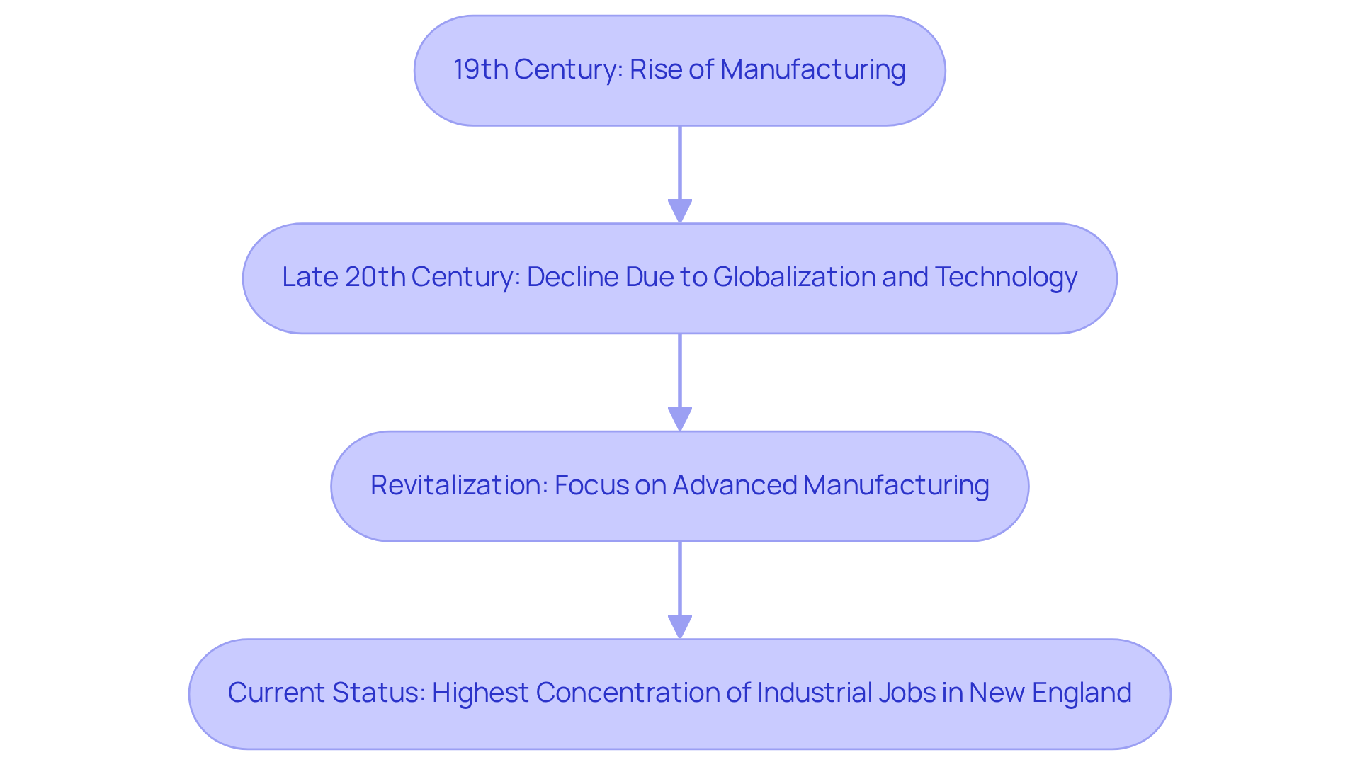 Each box represents a key phase in the history of manufacturing jobs in Worcester. Follow the arrows to see how the job market has evolved over time, from its rise to its challenges and current resurgence. Each box represents a key phase in the history of manufacturing jobs. Follow the arrows to see how the job market has evolved over time, from its rise to its challenges and current resurgence.