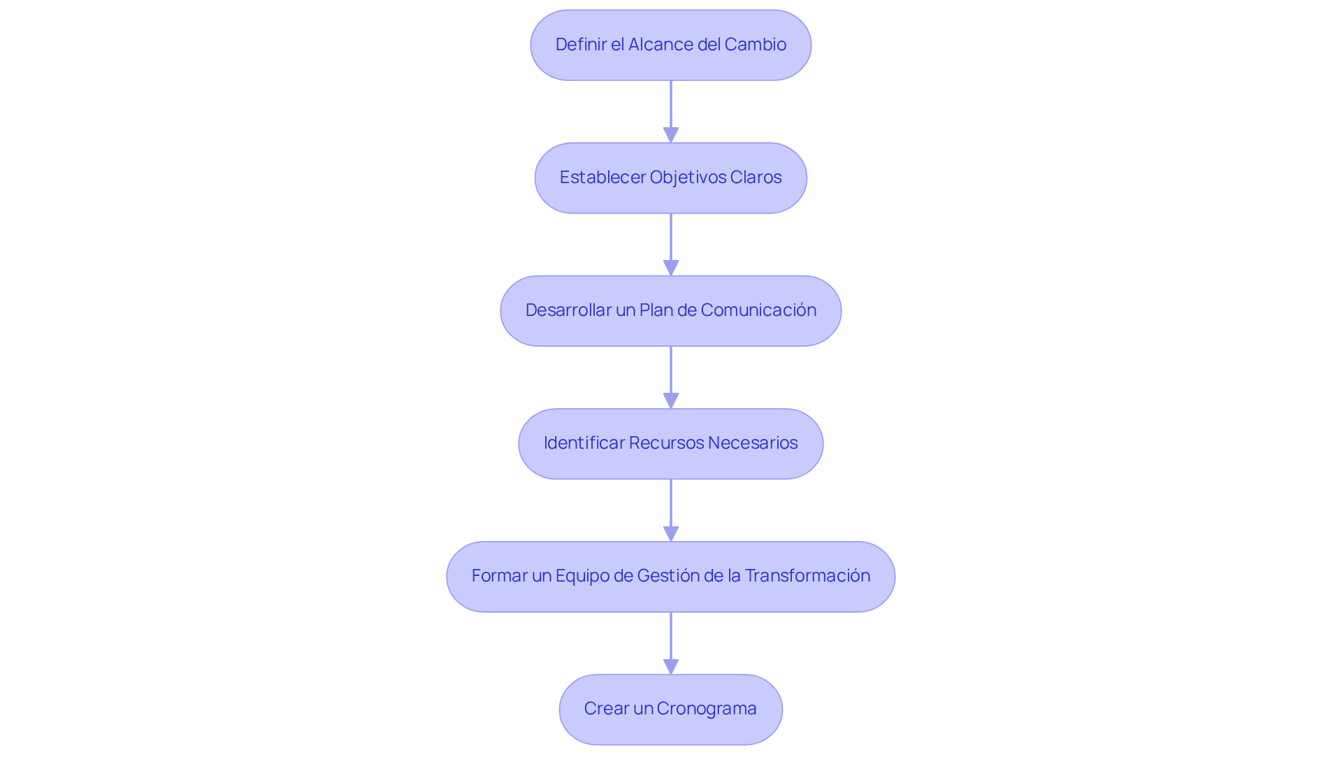 Cada cuadro representa un paso en el proceso de gestión del cambio. Sigue las flechas para ver cómo cada etapa se conecta con la siguiente, desde la definición del alcance hasta la creación de un cronograma.
