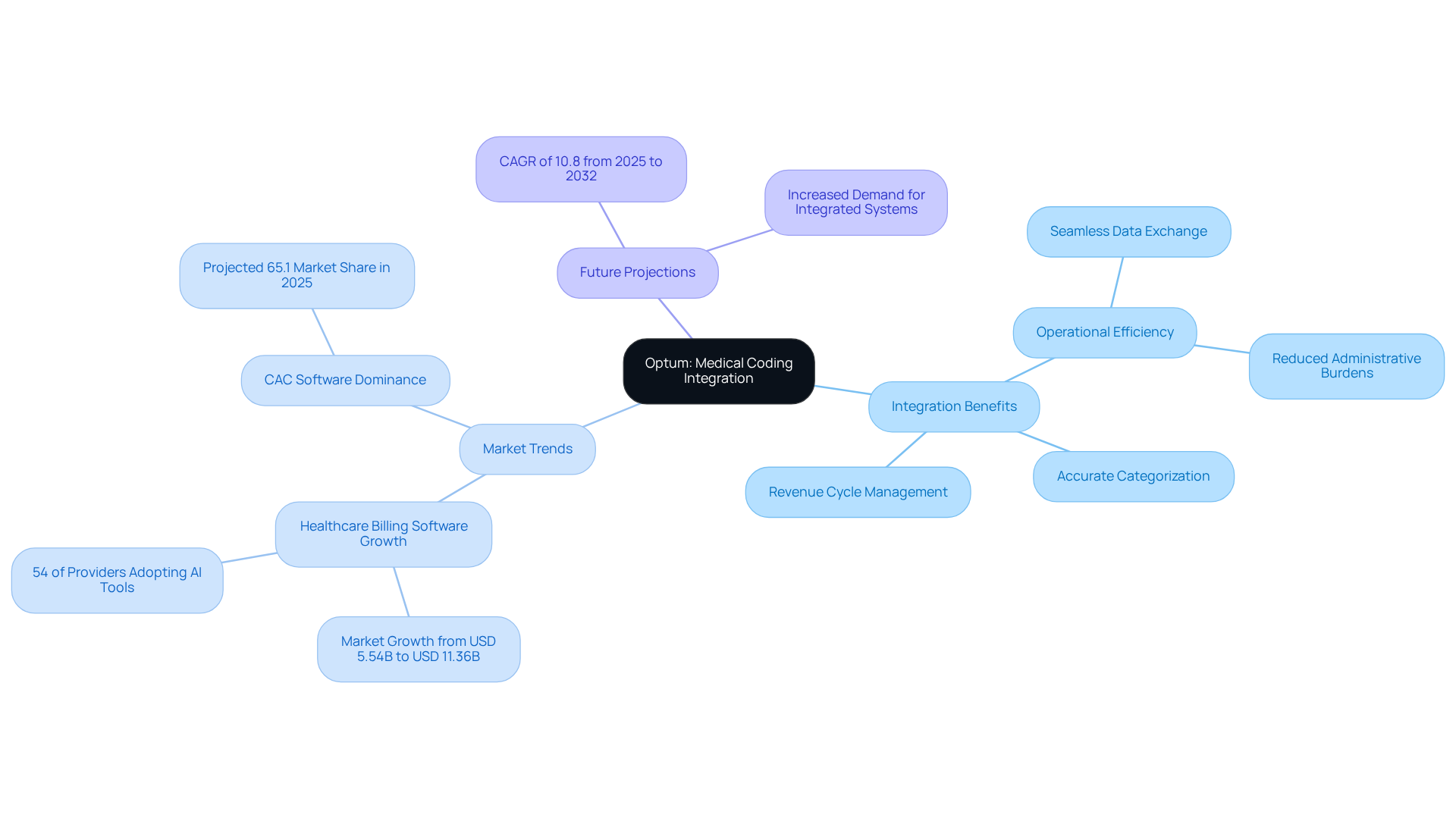 The central node represents Optum's focus on integration, while branches show the benefits, market trends, and future projections. Each branch highlights important aspects of how integrated systems are shaping the healthcare landscape.