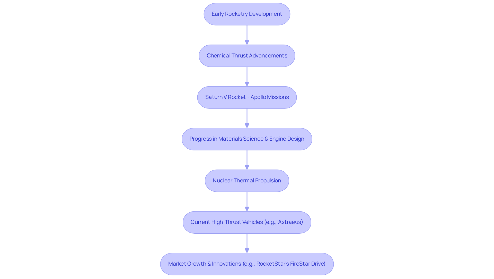 Each box represents a key milestone or advancement in high-thrust propulsion technology. Follow the arrows to see how each development builds on the previous one, leading to current innovations in space defense.